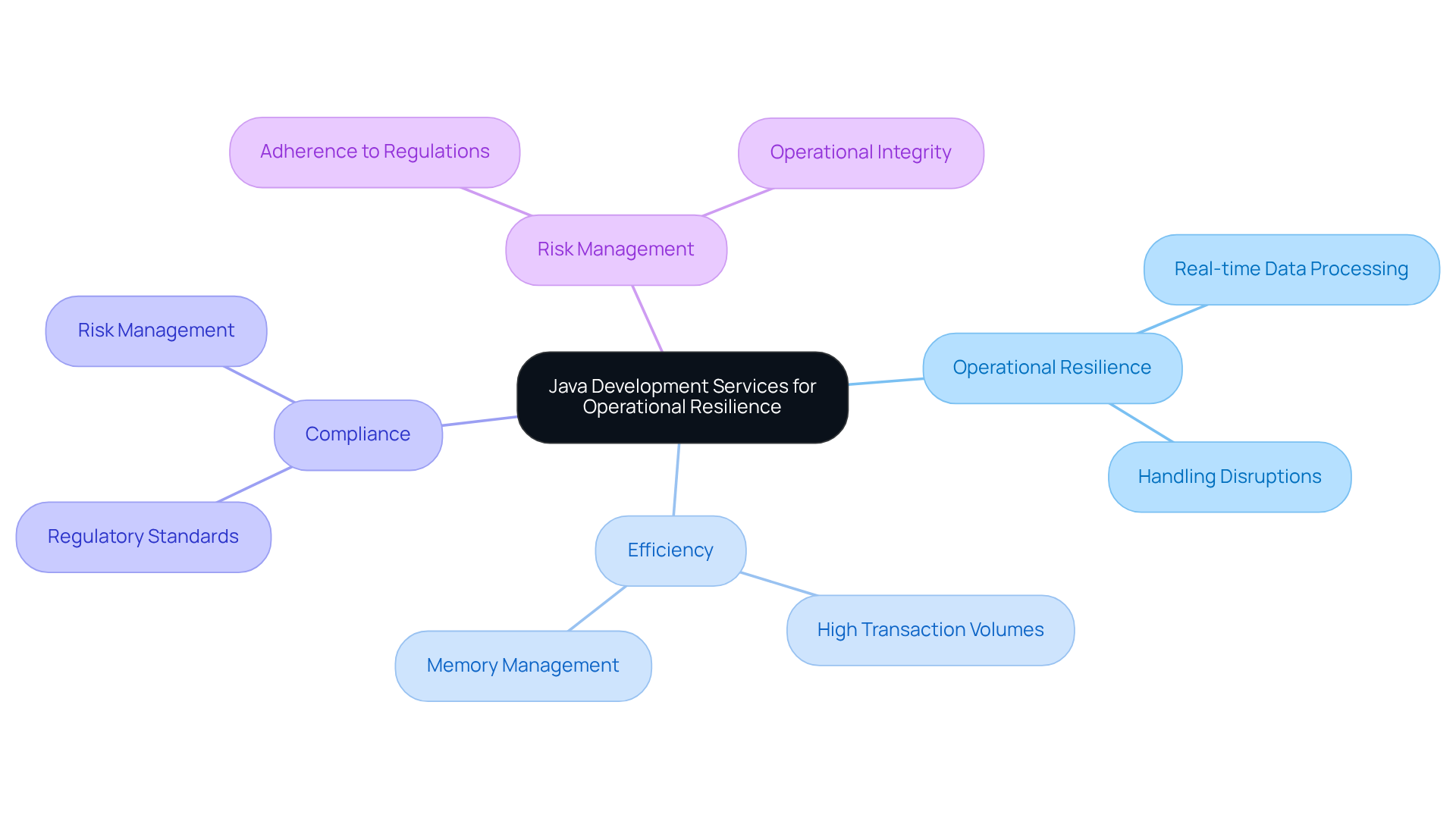 This mindmap illustrates how Java development services contribute to operational resilience in investment firms. Start at the center with the main topic, then explore the branches to see how each aspect, like efficiency and compliance, plays a role in strengthening resilience against disruptions. This mindmap illustrates how Java development services contribute to operational resilience in investment firms. Start at the center with the main topic, then explore the branches to see how each aspect, like efficiency and compliance, plays a role in strengthening resilience against disruptions.