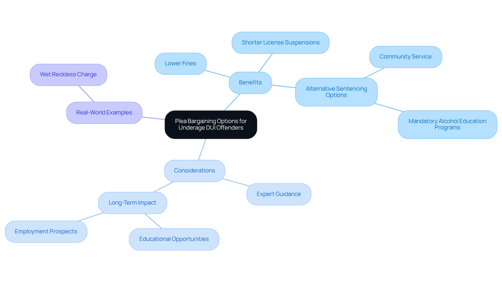 This mindmap starts with plea bargaining at the center, branching out to show the benefits, important considerations, and real-world examples. Each branch helps you understand different aspects of plea bargaining, making it easier to see how they connect and what they mean for underage DUI offenders.