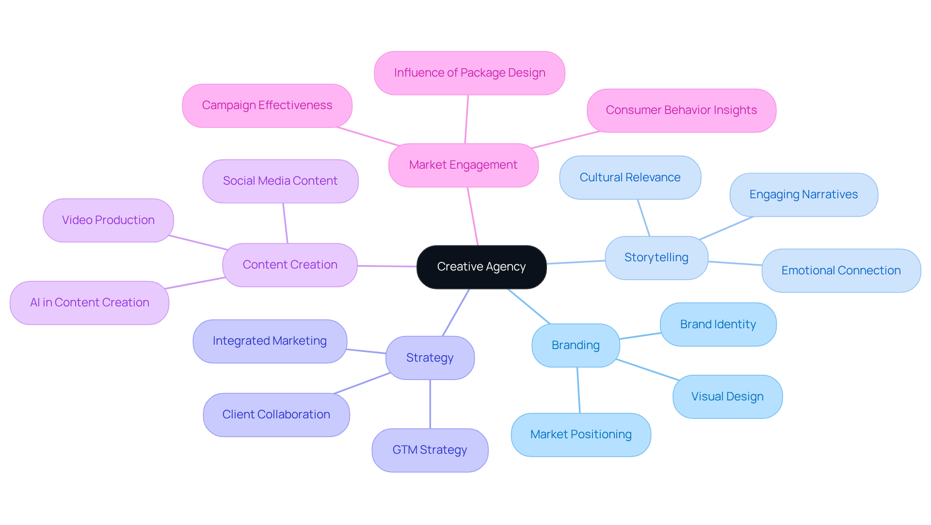 The central node represents the idea of a creative agency, while the branches show the main areas of focus. Each sub-branch provides more detail about how these areas contribute to a brand's success. Follow the branches to explore how creativity and strategy work together in marketing. The central node represents the idea of a creative agency, while the branches show the main areas of focus. Each sub-branch provides more detail about how these areas contribute to a brand's success. Follow the branches to explore how creativity and strategy work together in marketing.
