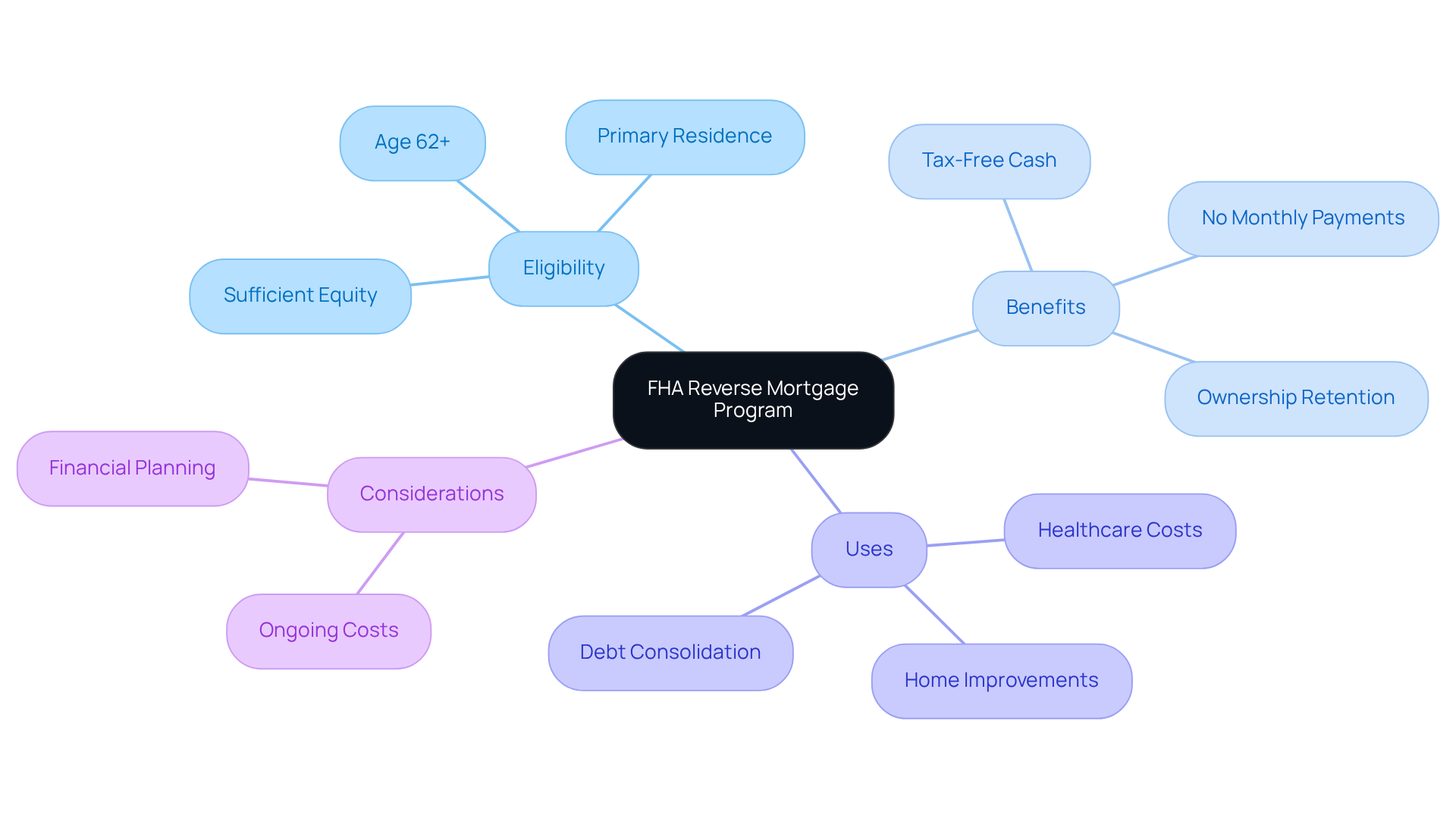The central node represents the FHA Reverse Mortgage Program, with branches showing eligibility requirements, benefits, practical uses, and important considerations. Each branch helps you understand how this program can fit into retirement planning.