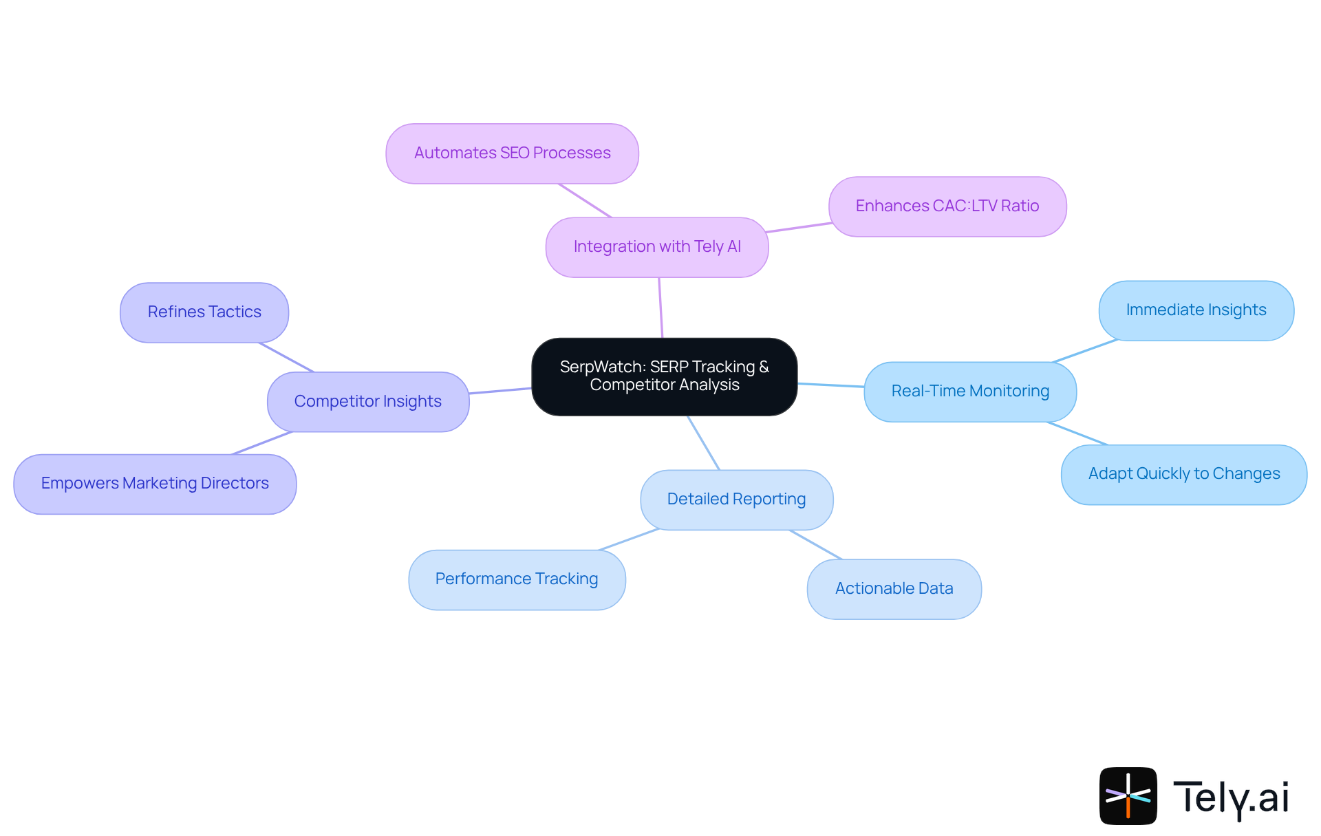 The central node represents SerpWatch, while the branches show its features and benefits. Each color-coded branch helps you see how the tool supports marketing strategies and integrates with Tely AI for better results. The central node represents SerpWatch, while the branches show its features and benefits. Each color-coded branch helps you see how the tool supports marketing strategies and integrates with Tely AI for better results.