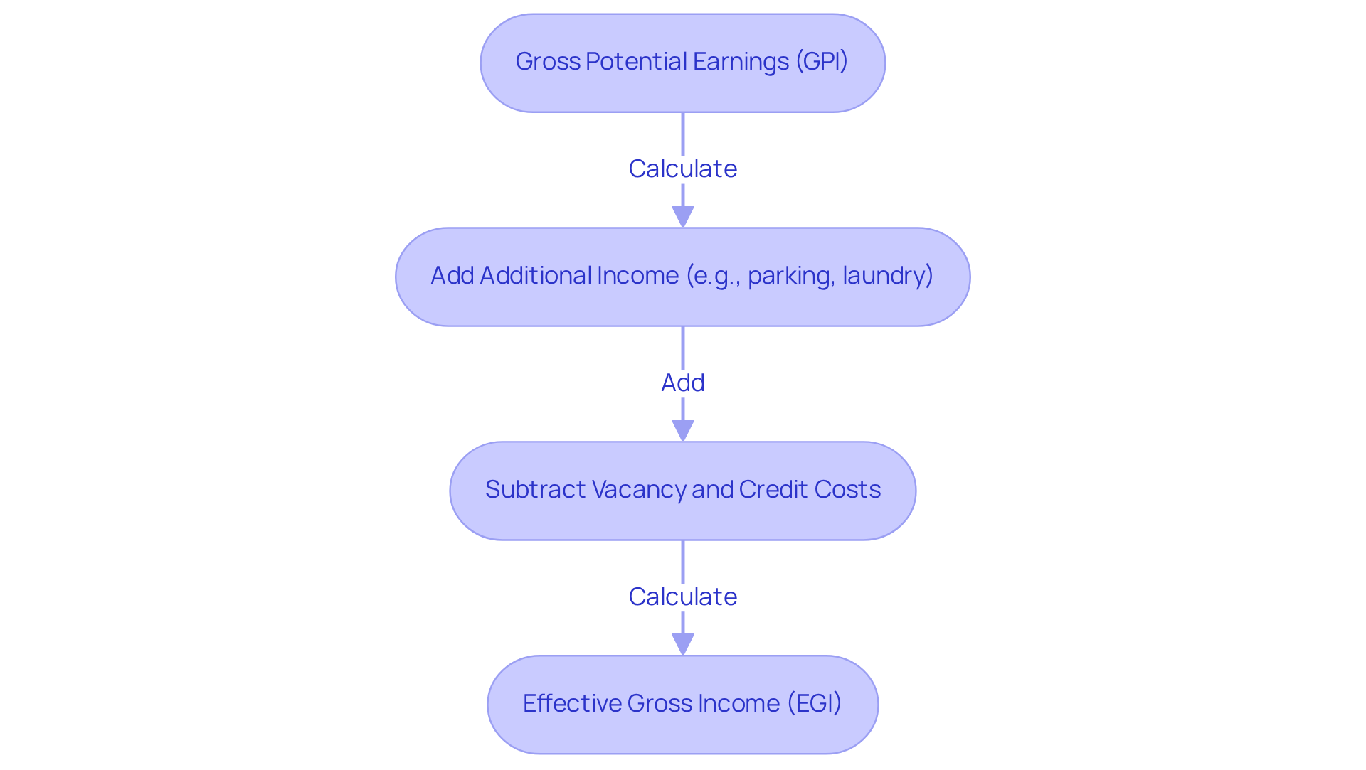 This flowchart shows how to calculate EGI step by step. Start with the total potential earnings, add any extra income, and then subtract losses to find out the effective income from a property.