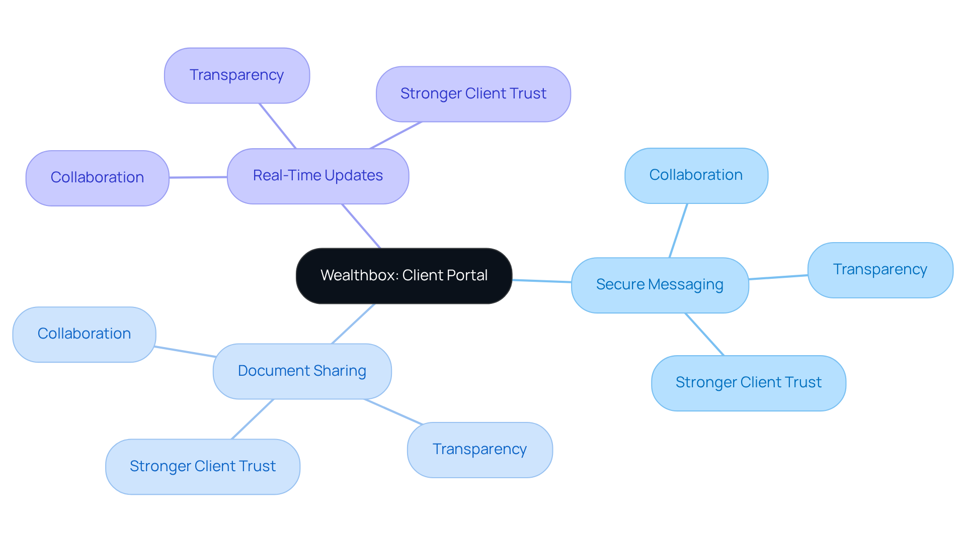 The central node represents Wealthbox, while the branches show its key features and the benefits they provide. Follow the branches to understand how each feature contributes to better communication and service.