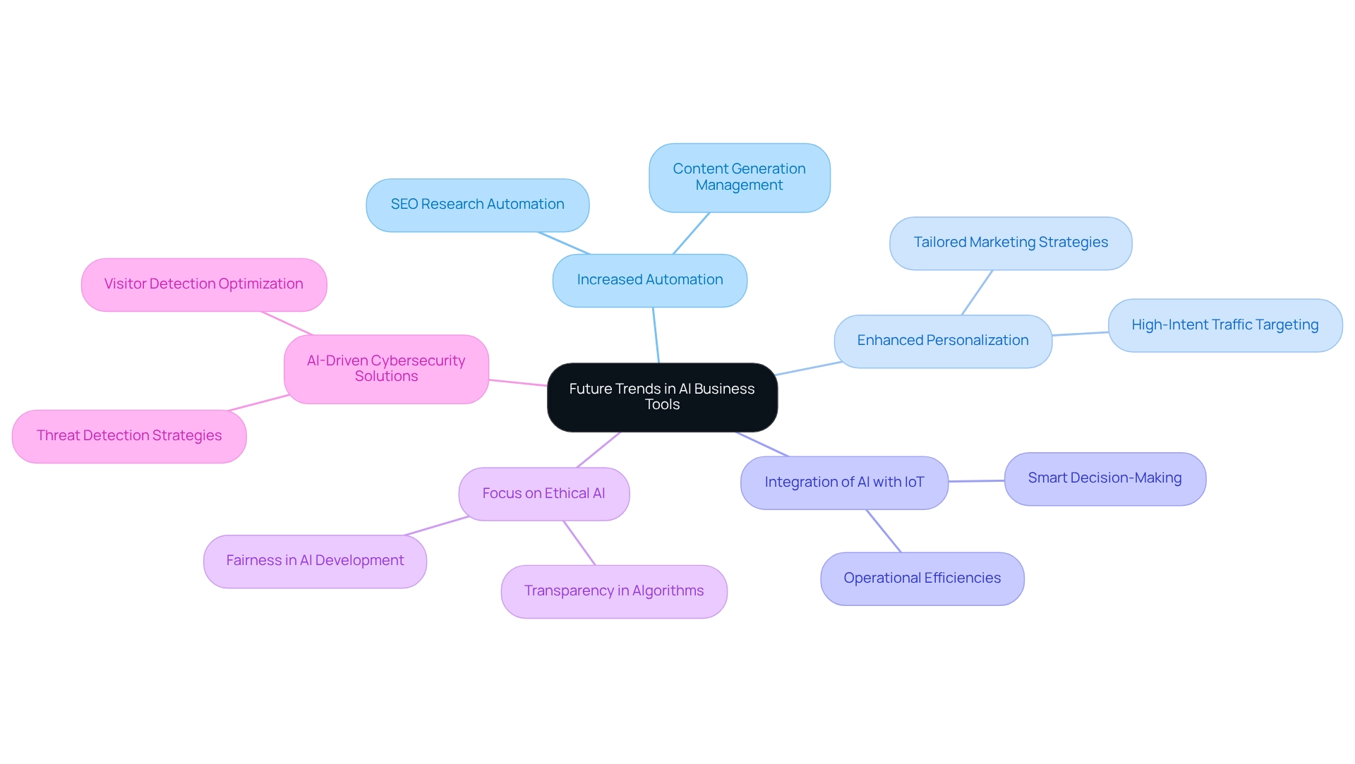 The central node represents the main topic, with branches indicating individual trends in AI business tools. Each color corresponds to a specific trend.