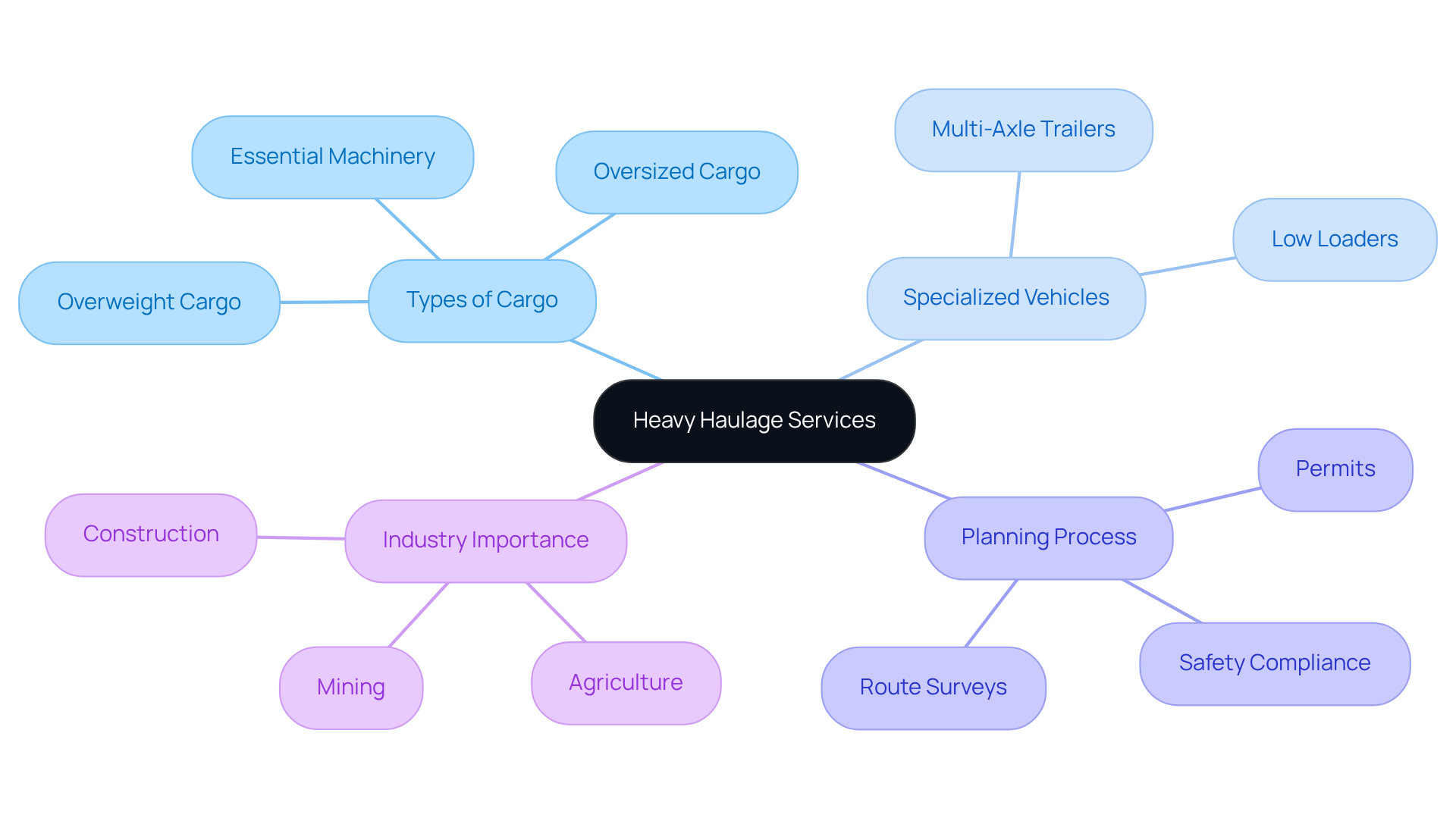 The central node represents heavy haulage services, while the branches show different aspects of this topic. Each color-coded branch helps you understand the various components involved in transporting oversized and overweight cargo.