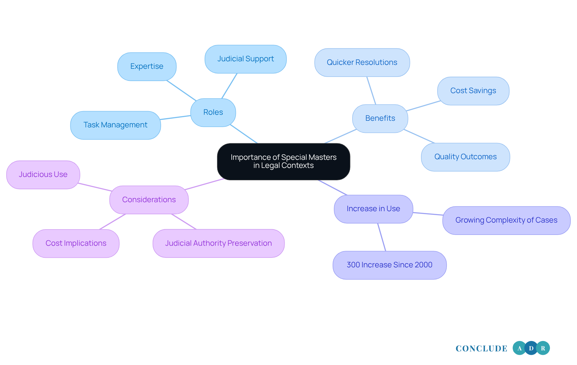 The central idea is about special masters, with branches showing their roles, benefits, and important considerations. Each branch helps you see how these experts contribute to the legal system and the factors that influence their use.