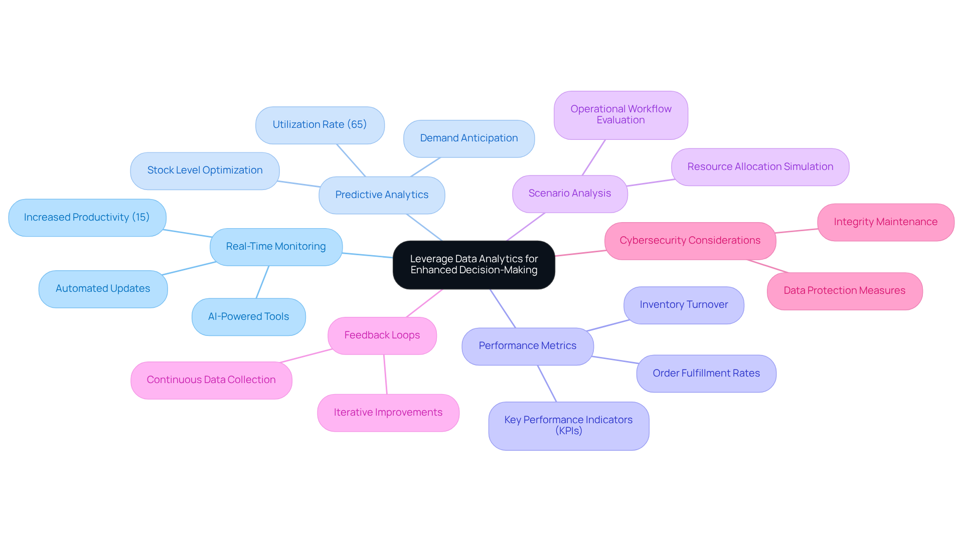 The central node represents the main goal of enhancing decision-making through data analytics. Each branch shows a key practice, and the sub-branches provide additional details on how to implement these practices effectively.