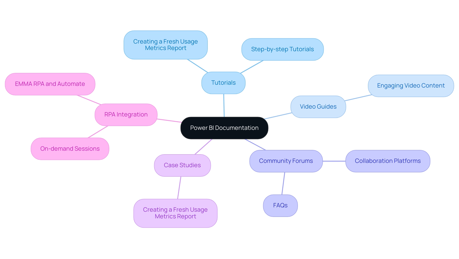 The central node represents Power BI documentation, with branches for different resource types and their specific features.