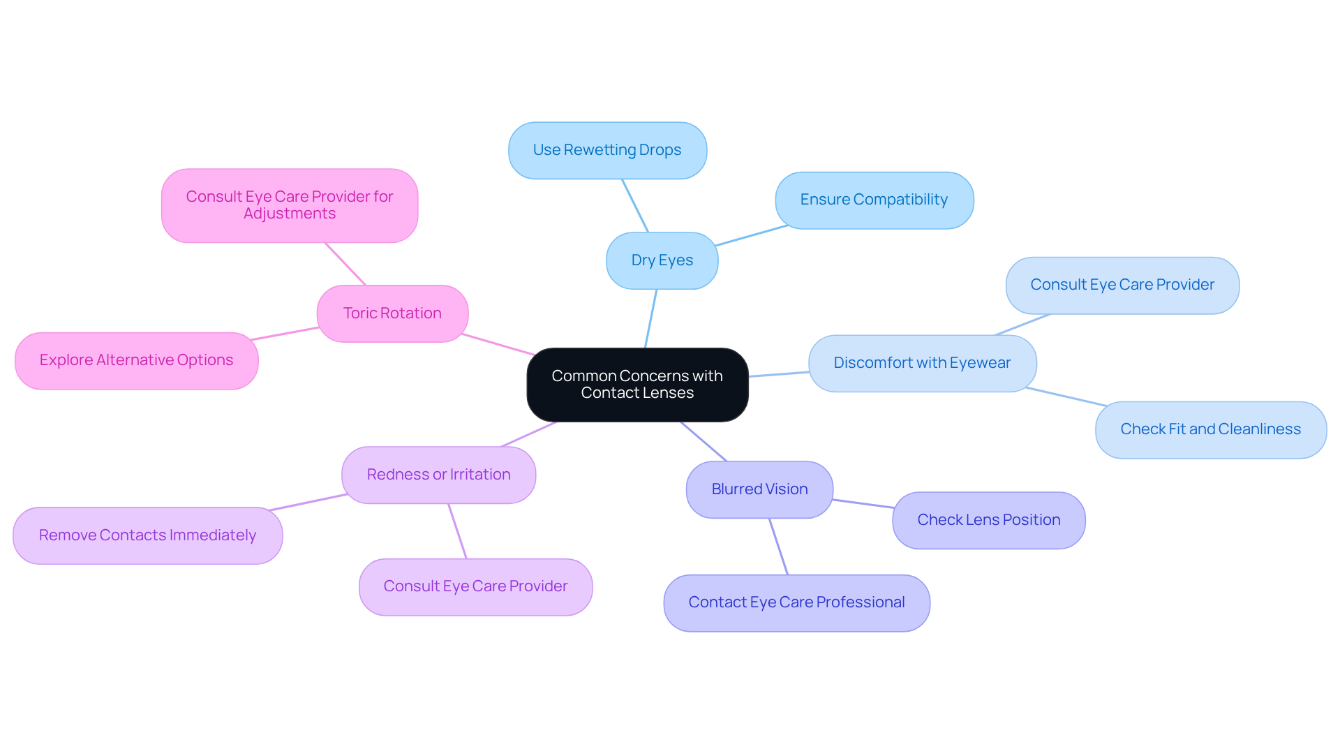 The center represents the main topic of concerns with contact lenses. Each branch shows a specific issue, and the sub-branches provide helpful tips to resolve those issues. Follow the branches to find solutions to your contact lens challenges.