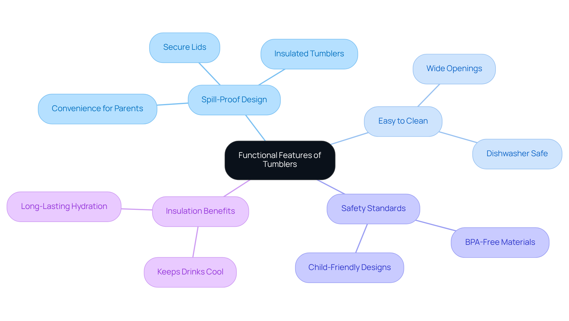 This mindmap shows the key features of our tumblers that make them perfect for parents. Start at the center with the main idea, then follow the branches to see how each feature benefits both parents and children. Each color represents a different aspect of the tumbler's design. This mindmap shows the key features of our tumblers that make them perfect for parents. Start at the center with the main idea, then follow the branches to see how each feature benefits both parents and children. Each color represents a different aspect of the tumbler's design.