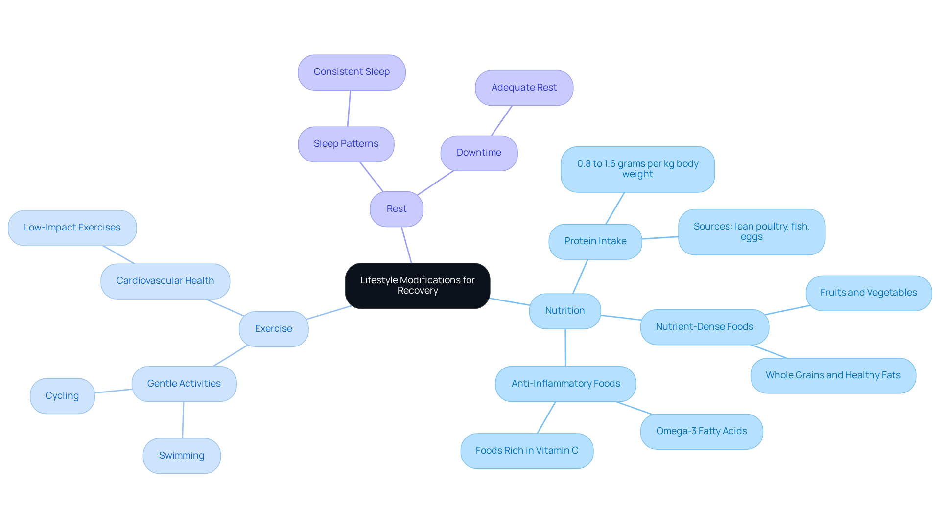 This mindmap shows how different lifestyle changes can help you recover from an Achilles injury. Start at the center with the main idea, then follow the branches to see specific actions you can take in nutrition, exercise, and rest to support your healing journey.