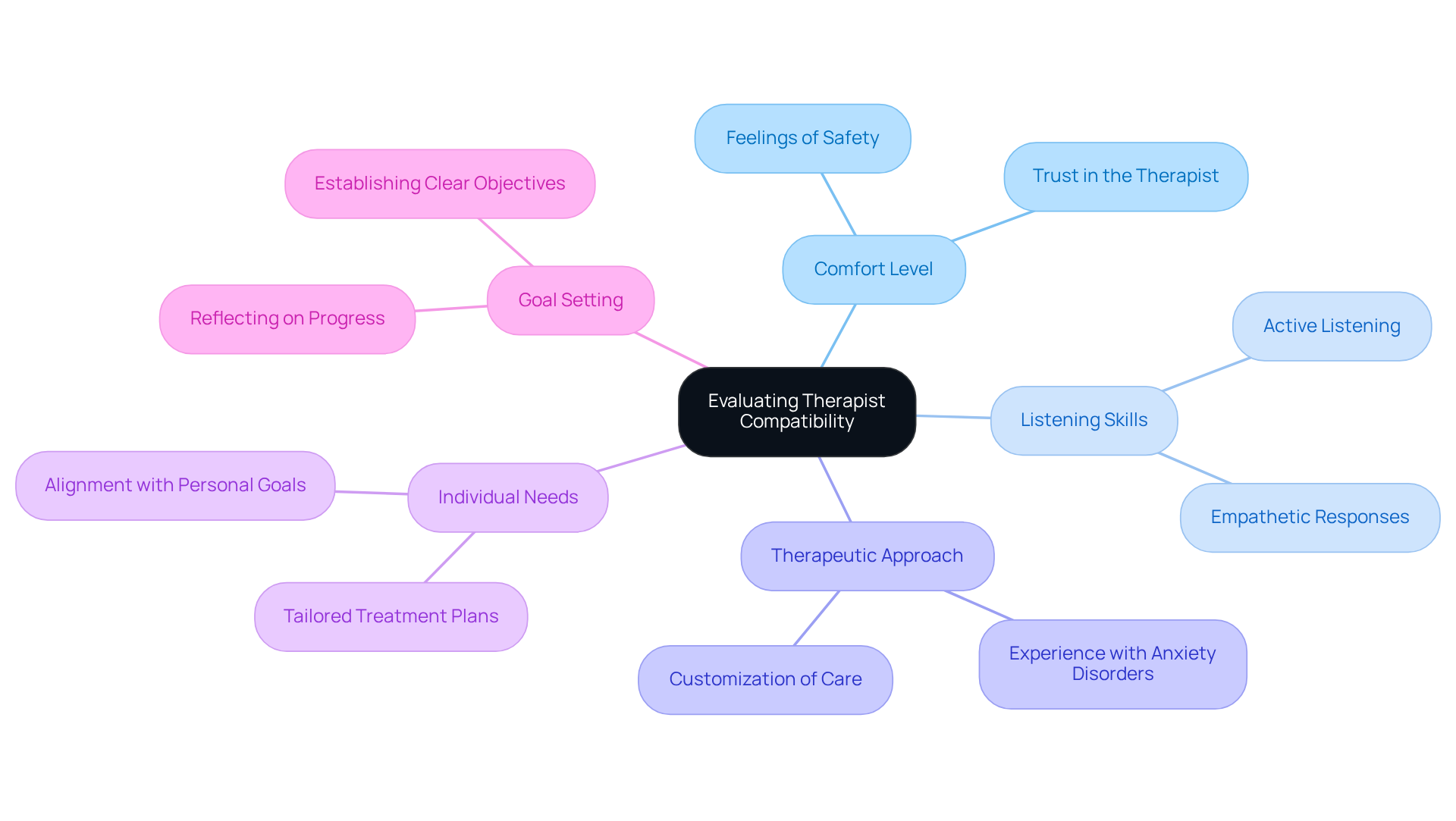 Start at the center with the main theme of compatibility. Follow the branches to explore different factors that contribute to a positive therapeutic relationship. Each branch represents an important aspect to consider during your consultations.