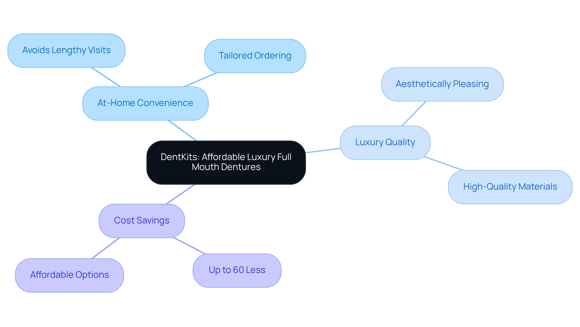 The central node represents DentKits, while the branches illustrate the main features and their benefits. Each color-coded branch helps you quickly identify the different aspects of the service, making it easier to understand how DentKits can meet your dental needs.