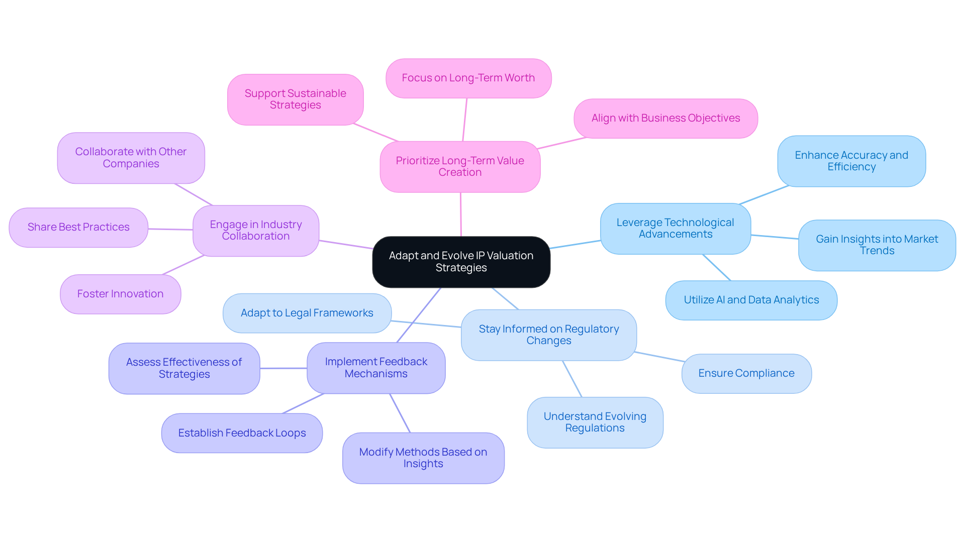 This mindmap starts with the central theme of adapting IP valuation strategies. Each branch represents a key approach, and the sub-branches provide additional details or actions related to that approach. Follow the branches to explore how each strategy contributes to maintaining a competitive edge in the tech industry.