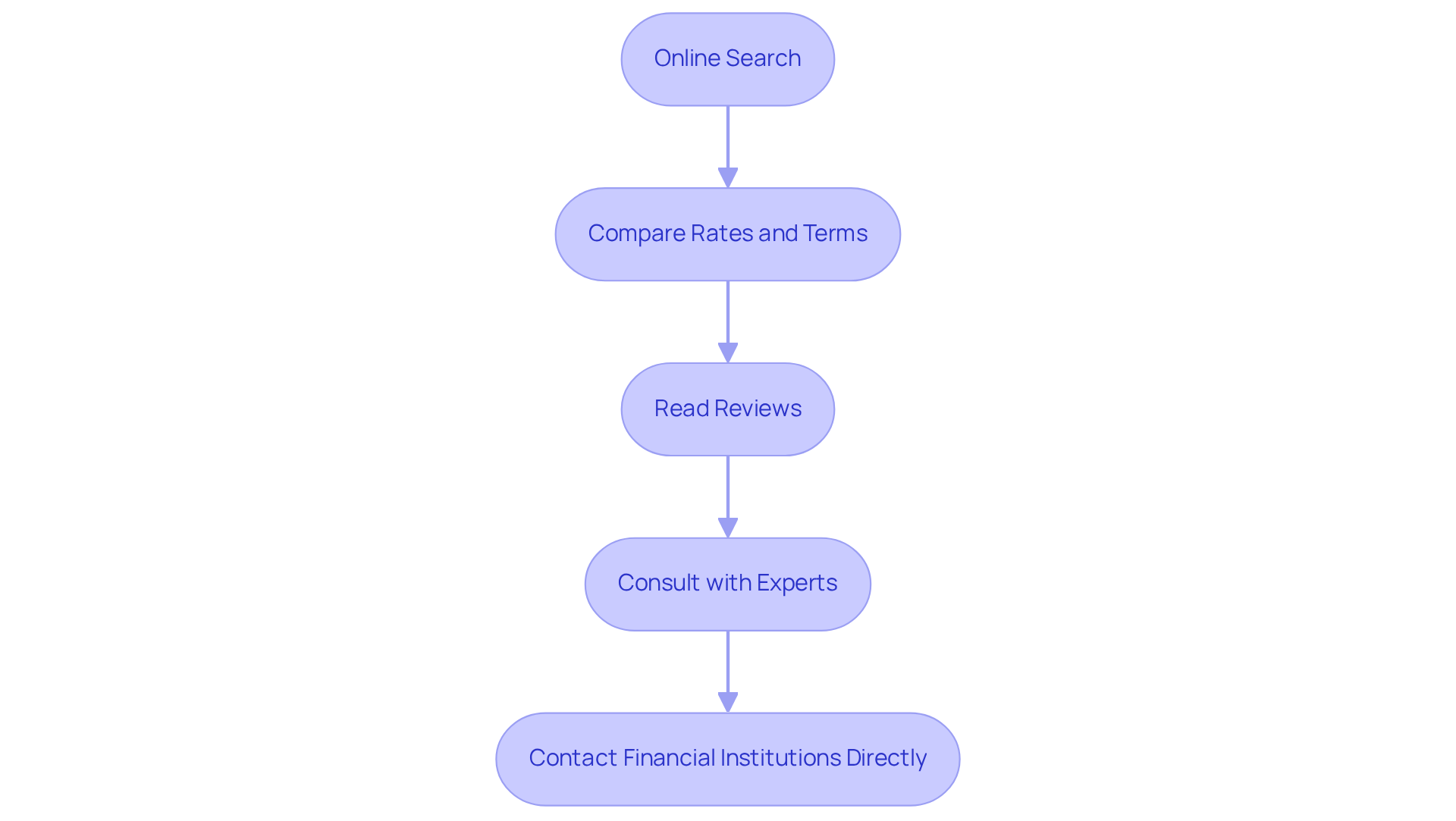 Each box represents a step in the process of finding lenders for DSCR loans. Follow the arrows to see how to move from one step to the next, ensuring you cover all necessary actions.