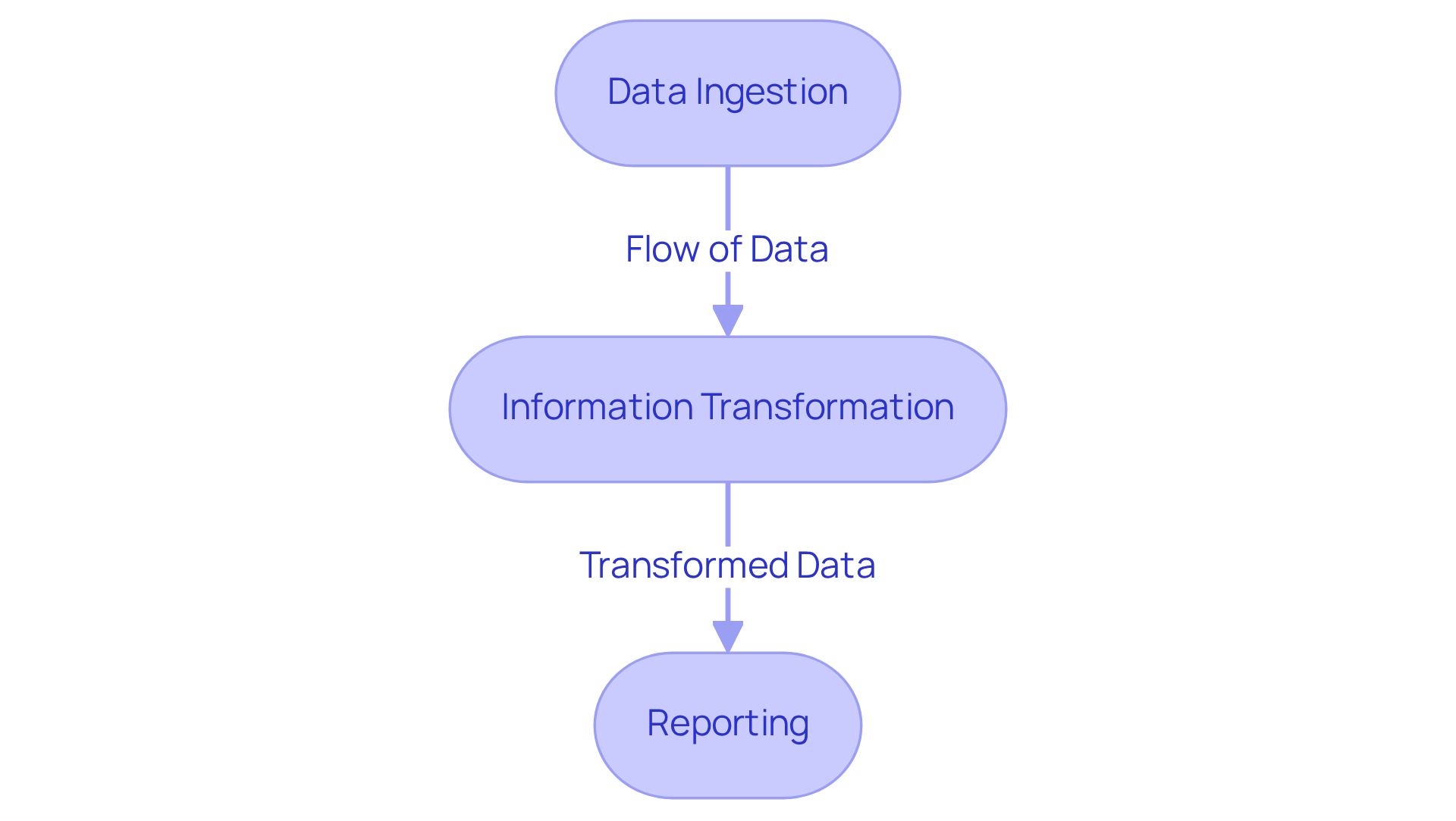 Each box represents a key stage in the automation process. Follow the arrows to see how data moves from ingestion to transformation and finally to reporting, showcasing the benefits of automation at each step. Each box represents a key stage in the automation process. Follow the arrows to see how data moves from ingestion to transformation and finally to reporting, showcasing the benefits of automation at each step.