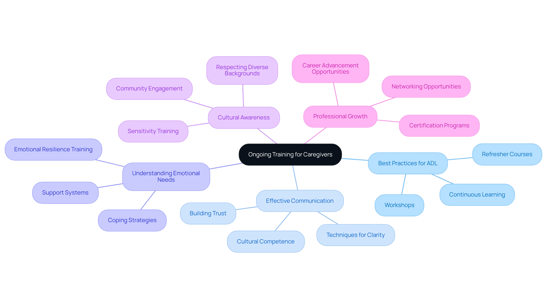 The center represents the main topic of training for caregivers, while the branches show the essential areas of focus. Each branch highlights how specific training enhances the caregivers' abilities to provide quality care.