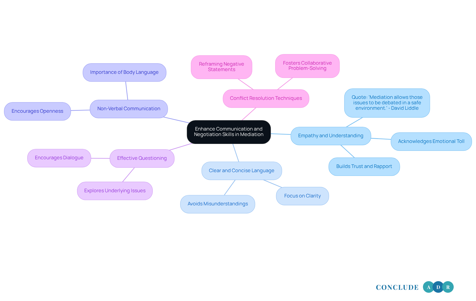 The central node represents the main focus on enhancing mediation skills, while each branch highlights a specific technique. Follow the branches to explore how each technique contributes to effective communication and negotiation in mediation. The central node represents the main focus on enhancing mediation skills, while each branch highlights a specific technique. Follow the branches to explore how each technique contributes to effective communication and negotiation in mediation.