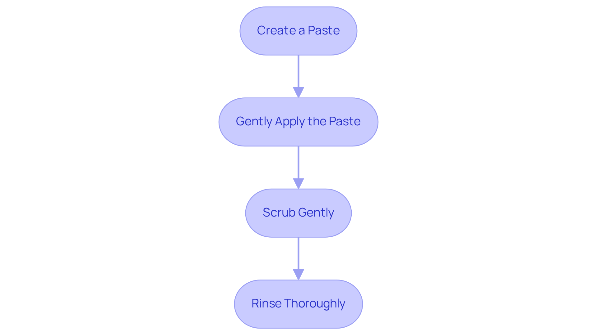 Each box represents a step in the cleaning process — follow the arrows to see how to clean your dentures effectively and safely.
