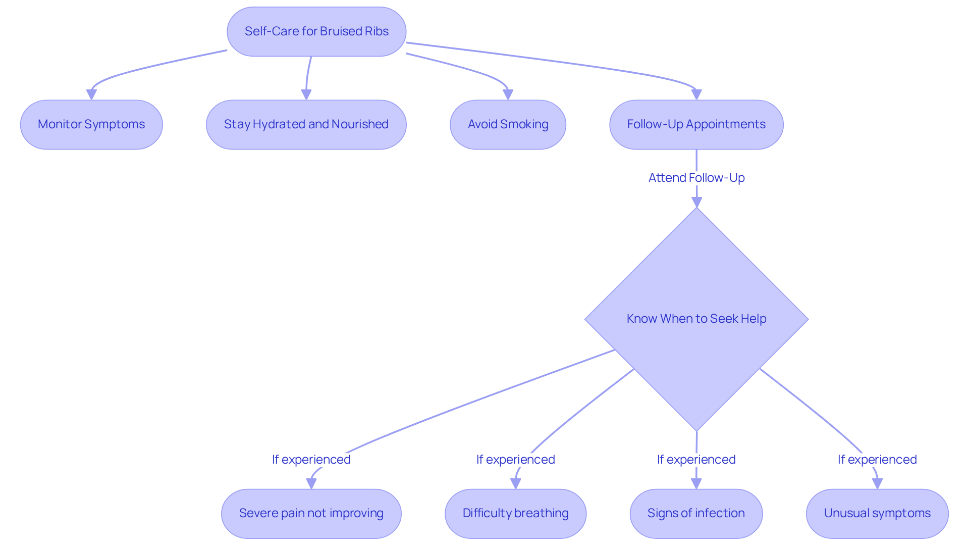 Follow the flowchart to see the steps you can take for self-care. If you reach the decision point, check the symptoms listed to know if it's time to consult a healthcare provider.