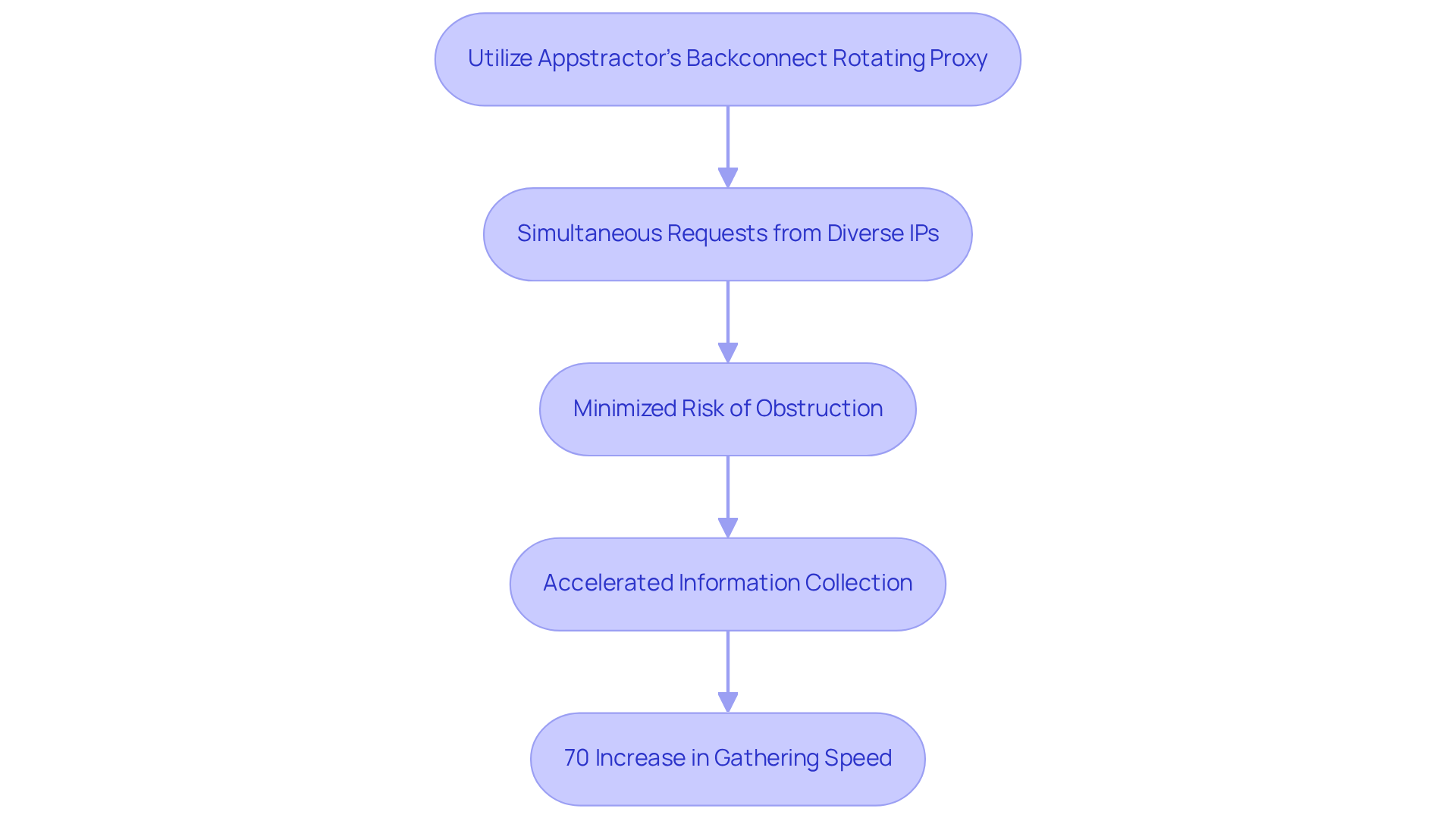 Each step in the flowchart shows how using Appstractor's services improves the data scraping process - follow the arrows to see how each benefit builds on the previous one.