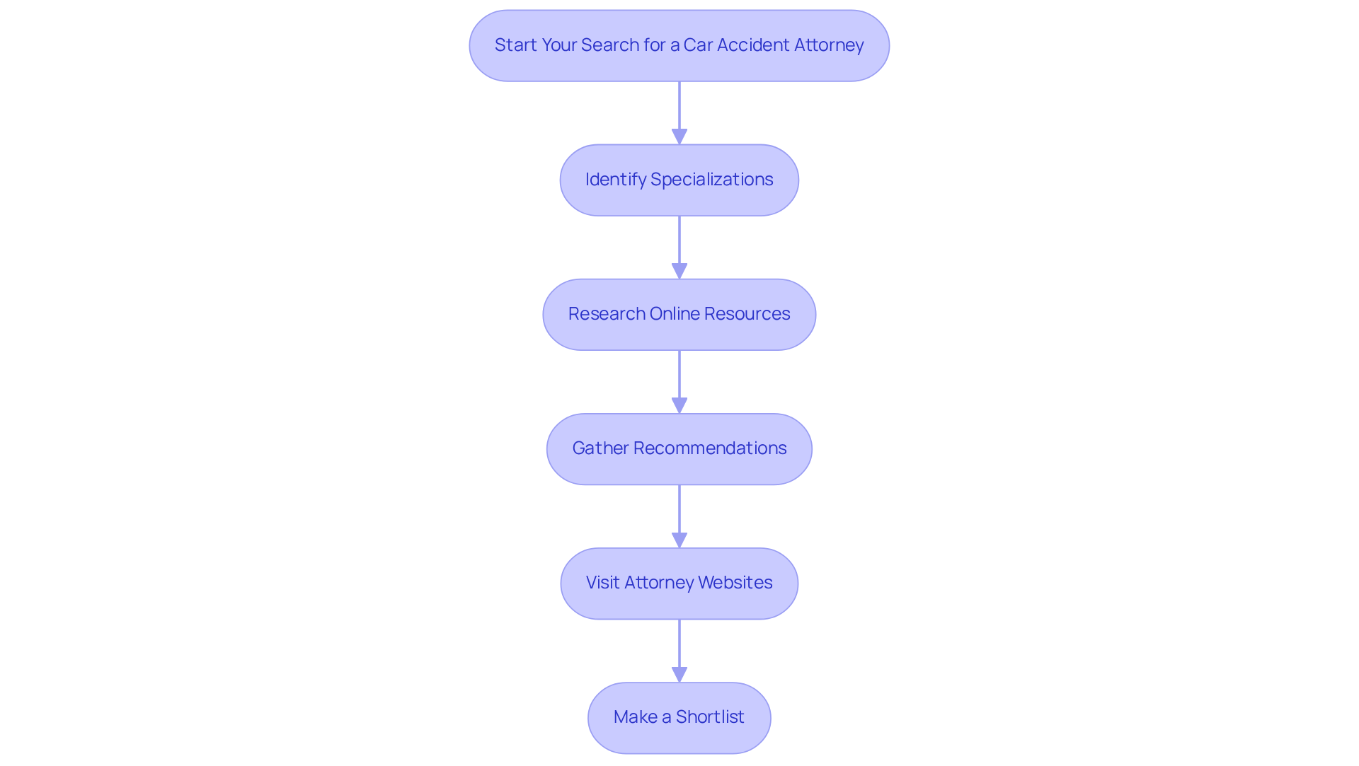 Follow the arrows to see the steps you should take in your search for the right car accident attorney. Each box represents an important action to help you make an informed decision. Follow the arrows to see the steps you should take in your search for the right car accident attorney. Each box represents an important action to help you make an informed decision.