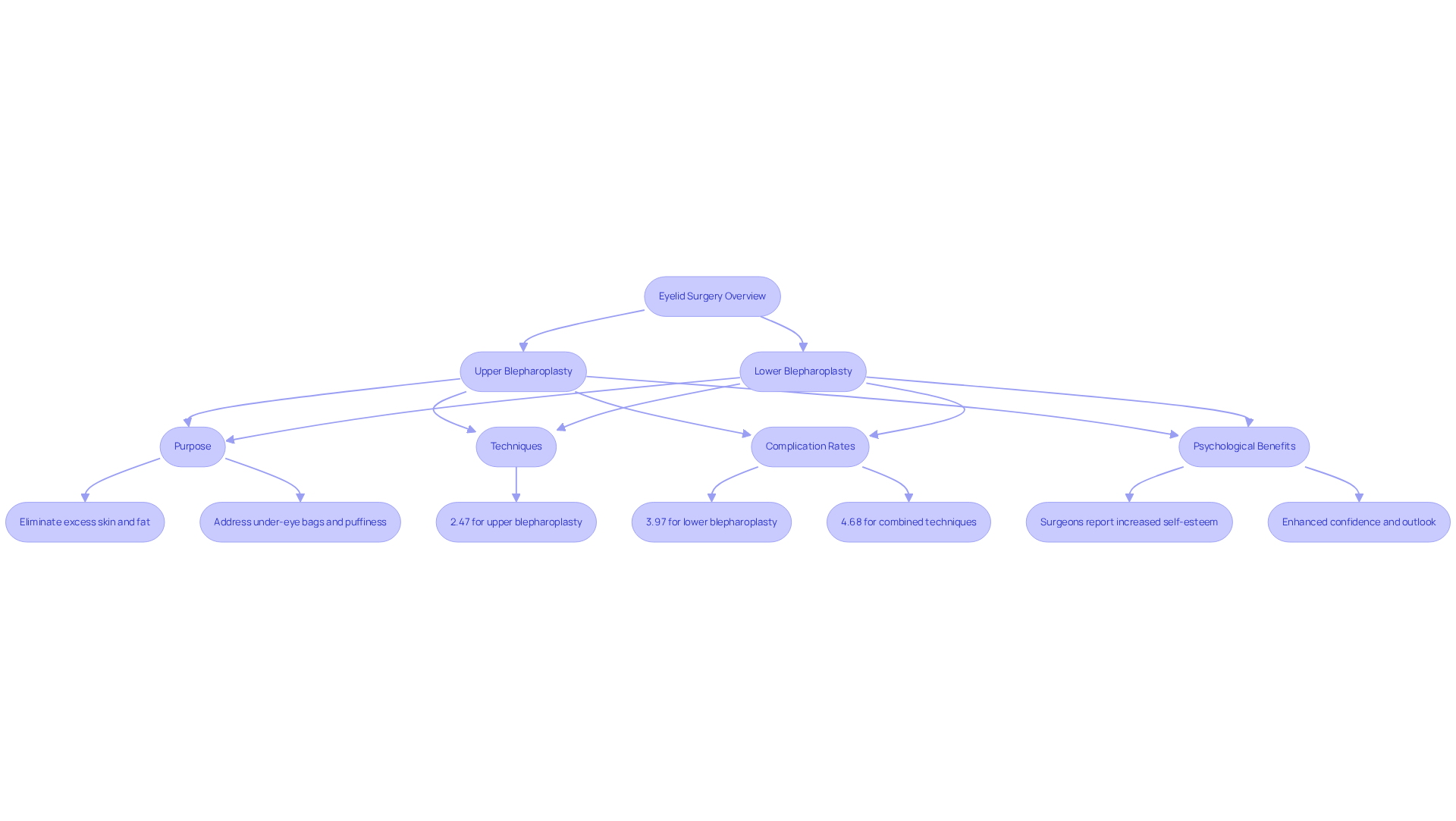 This flowchart helps you understand the differences and similarities between upper and lower eyelid surgeries. Each branch outlines key aspects of the procedures, making it easy to see how they compare in terms of purpose, techniques, and outcomes. This flowchart helps you understand the differences and similarities between upper and lower eyelid surgeries. Each branch outlines key aspects of the procedures, making it easy to see how they compare in terms of purpose, techniques, and outcomes.