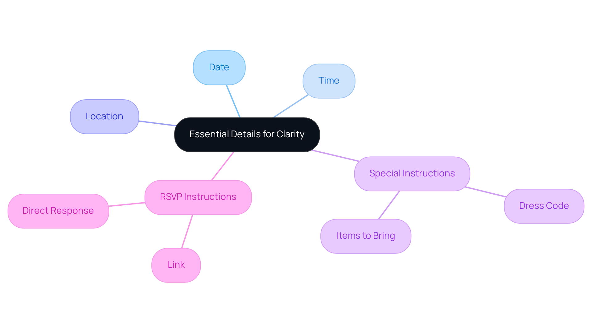 The center node represents the main idea of including essential details. Each branch expands on crucial aspects of event planning — follow the branches to understand what details are necessary for clarity and effective communication.