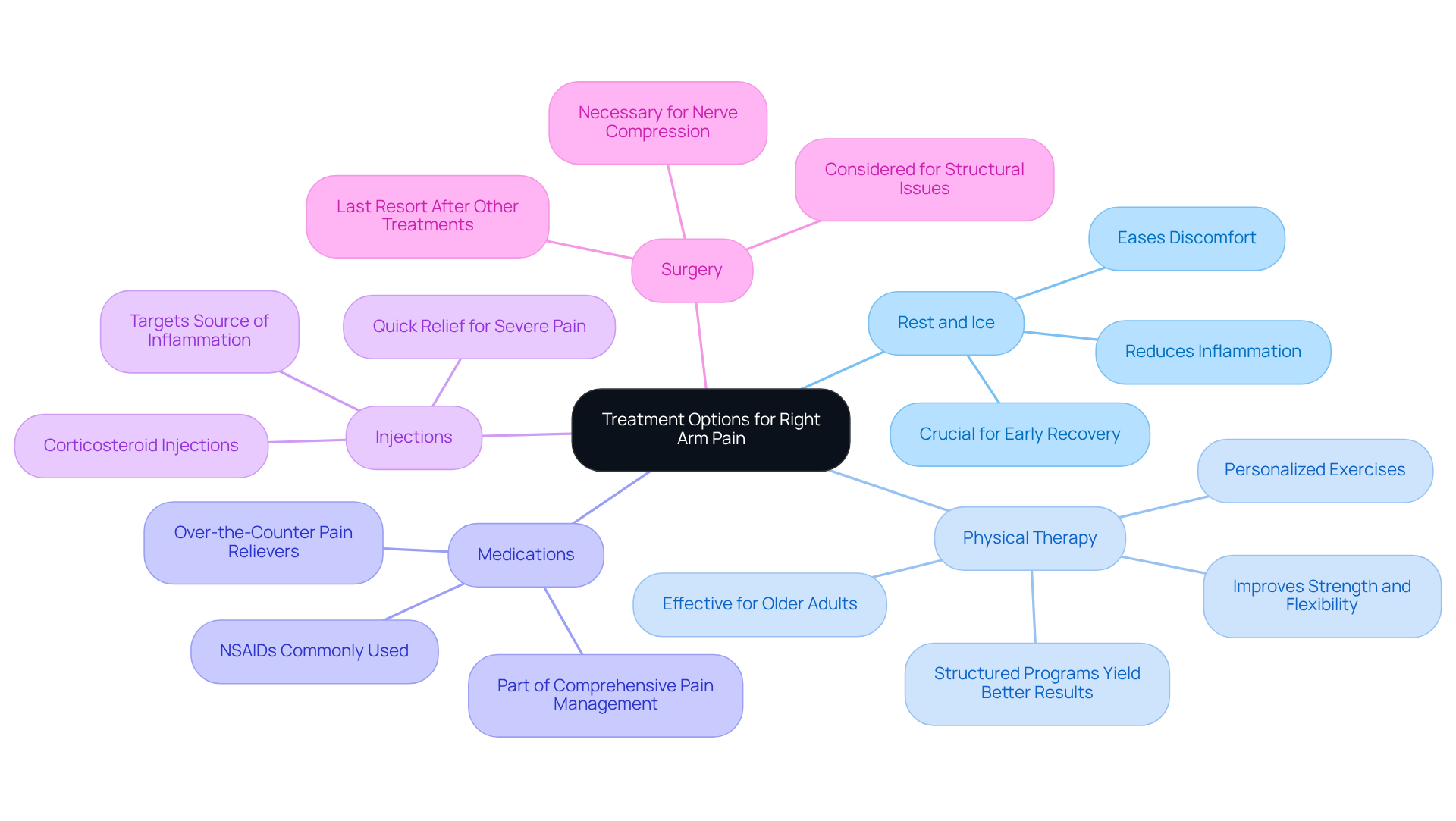 The center shows the main topic, and each branch represents a different treatment option. Follow the branches to learn more about each option and its specific benefits.