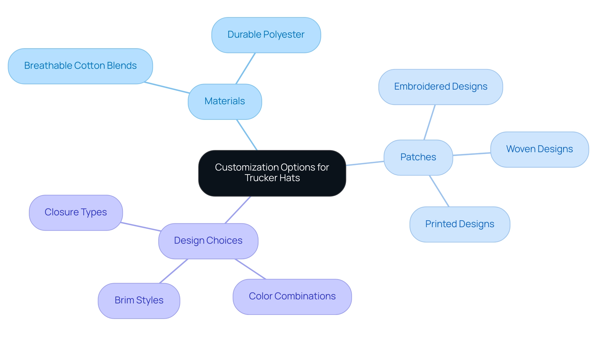 The central node represents the main topic, with branches illustrating the three key categories (Materials, Patches, Design Choices) and their respective subcategories.