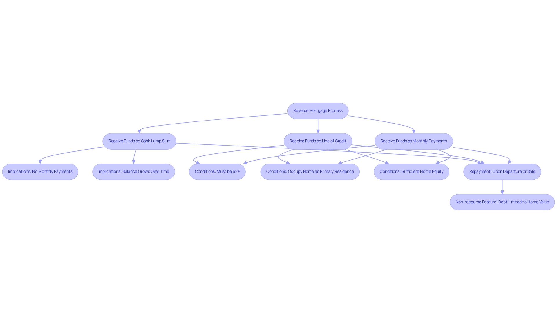 This flowchart outlines the steps involved in obtaining a reverse mortgage. Start at the top with the main process, then follow the arrows to see the different ways you can receive funds and the conditions for repayment. Each option is clearly labeled to help you understand your choices.