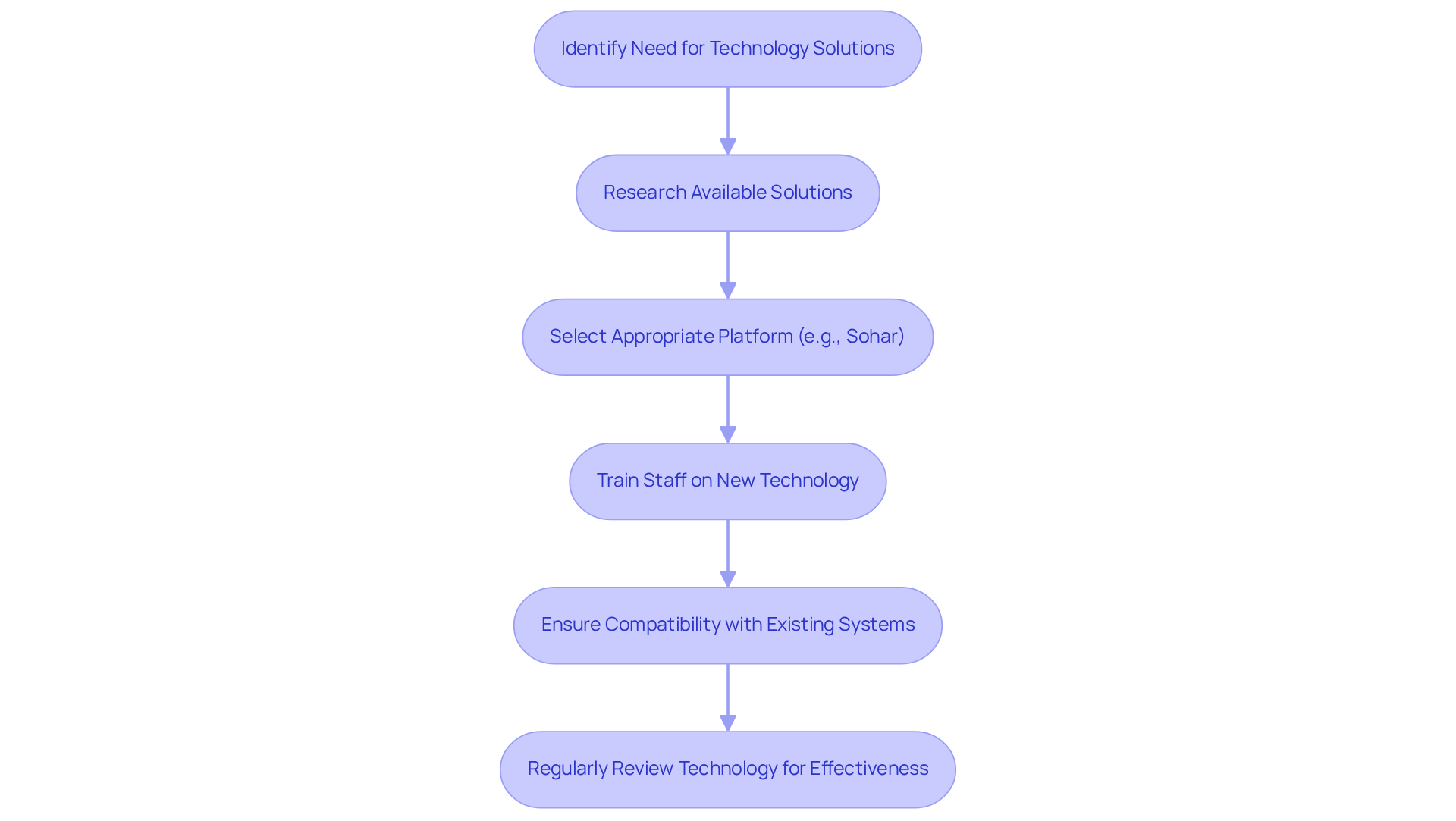 5 Steps to Improve Operational Efficiency in Medical Practices