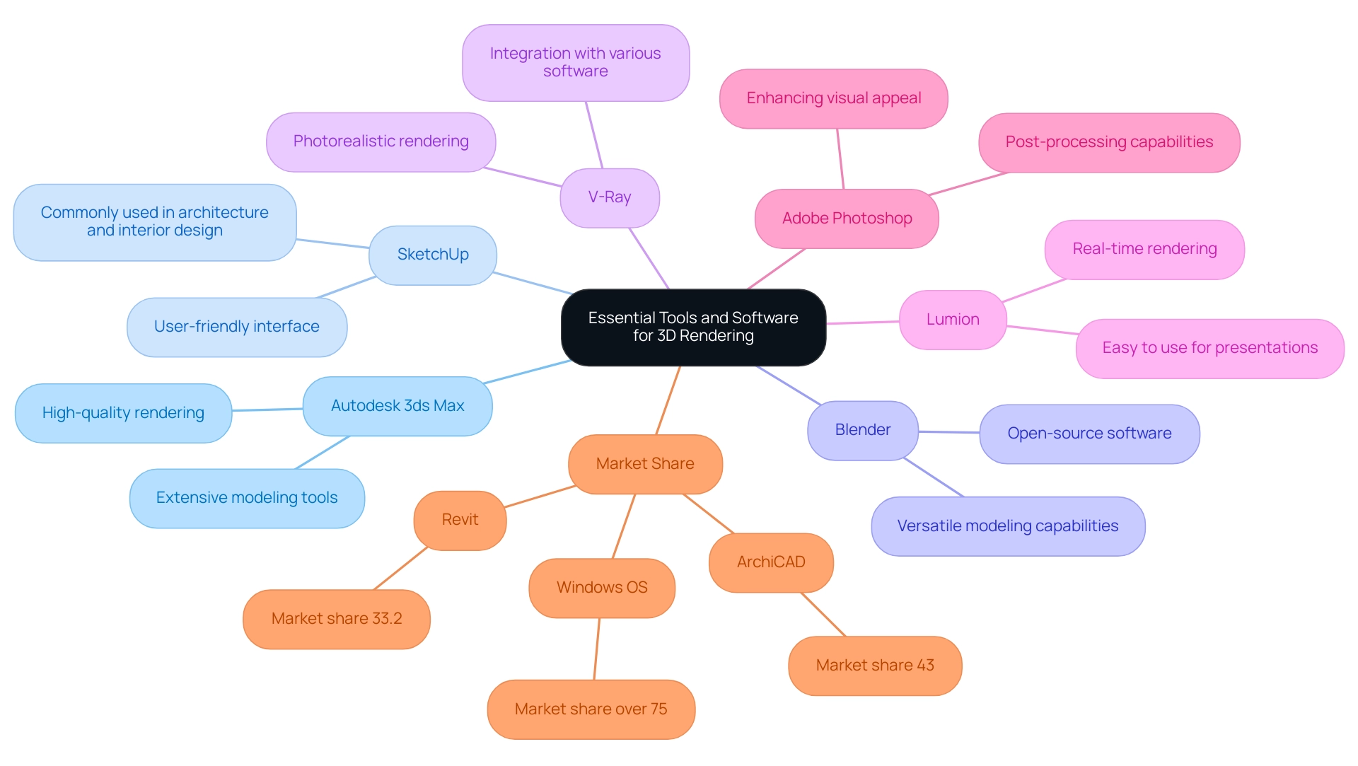 The central node represents the overall category of tools, with branches indicating specific software and their respective features and market shares.