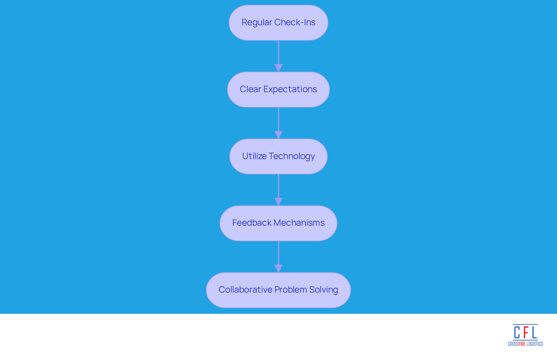 Each box represents a strategy to improve communication. Follow the arrows to see how these strategies connect and build upon each other to enhance logistics efficiency.