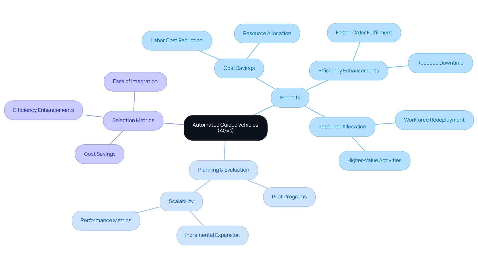 The central node represents AGVs, and the branches show their benefits, planning considerations, and metrics for selection. Each branch helps you understand how AGVs can improve logistics operations.
