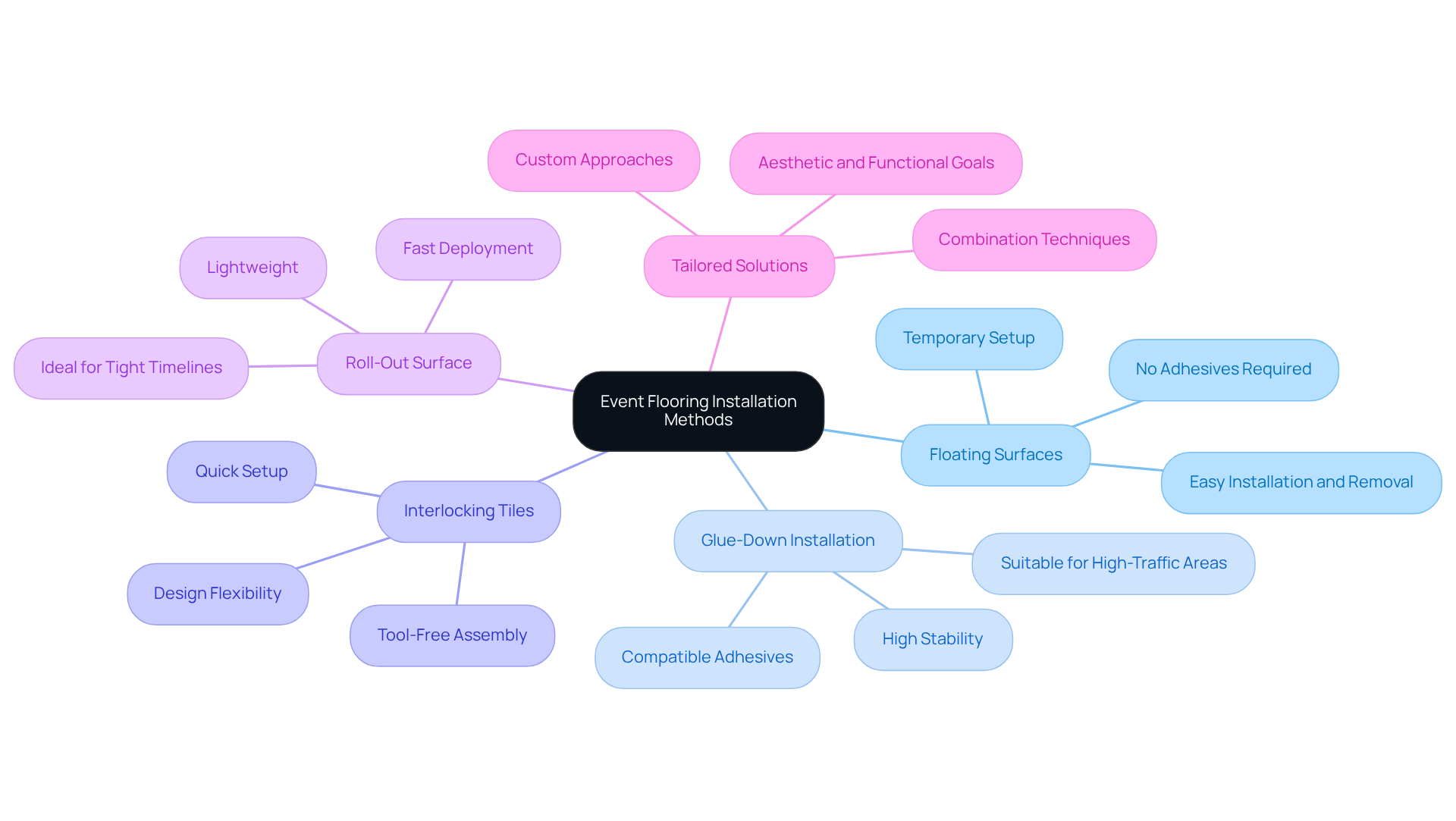 This mindmap shows different ways to install flooring for events. Start at the center with the main topic, then explore each method and its benefits by following the branches. Each color represents a different installation method, making it easy to see your options.