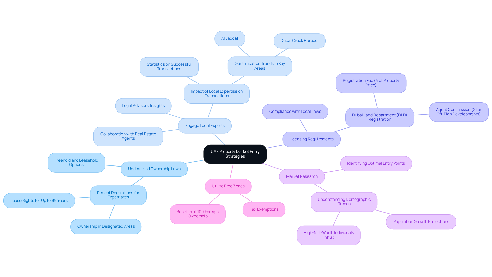 The central node represents the main theme of entering the UAE property market. Each branch shows a different strategy, and the sub-branches provide important details and considerations for each strategy.