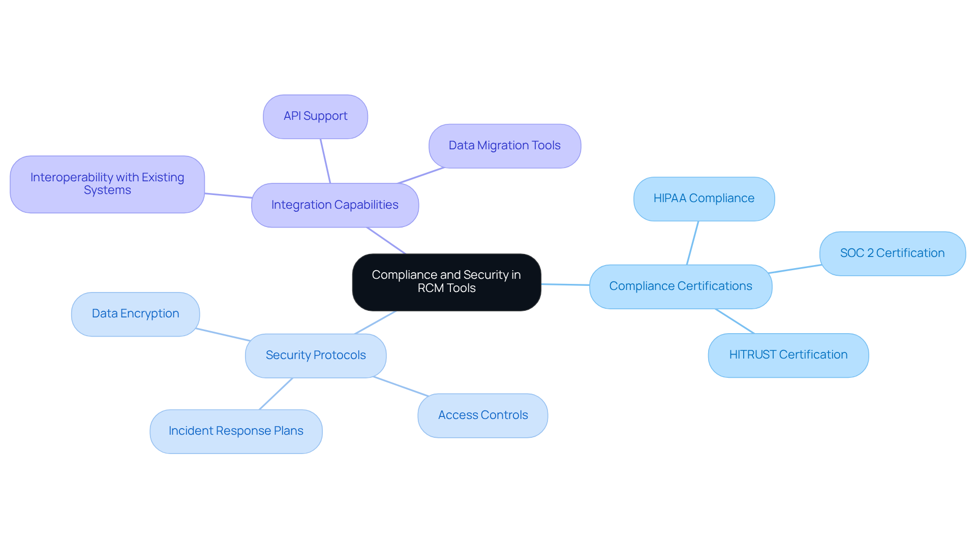 The central node represents the main focus on compliance and security in RCM tools. Each branch highlights key metrics that organizations should consider, helping to visualize how these elements contribute to effective revenue cycle management.