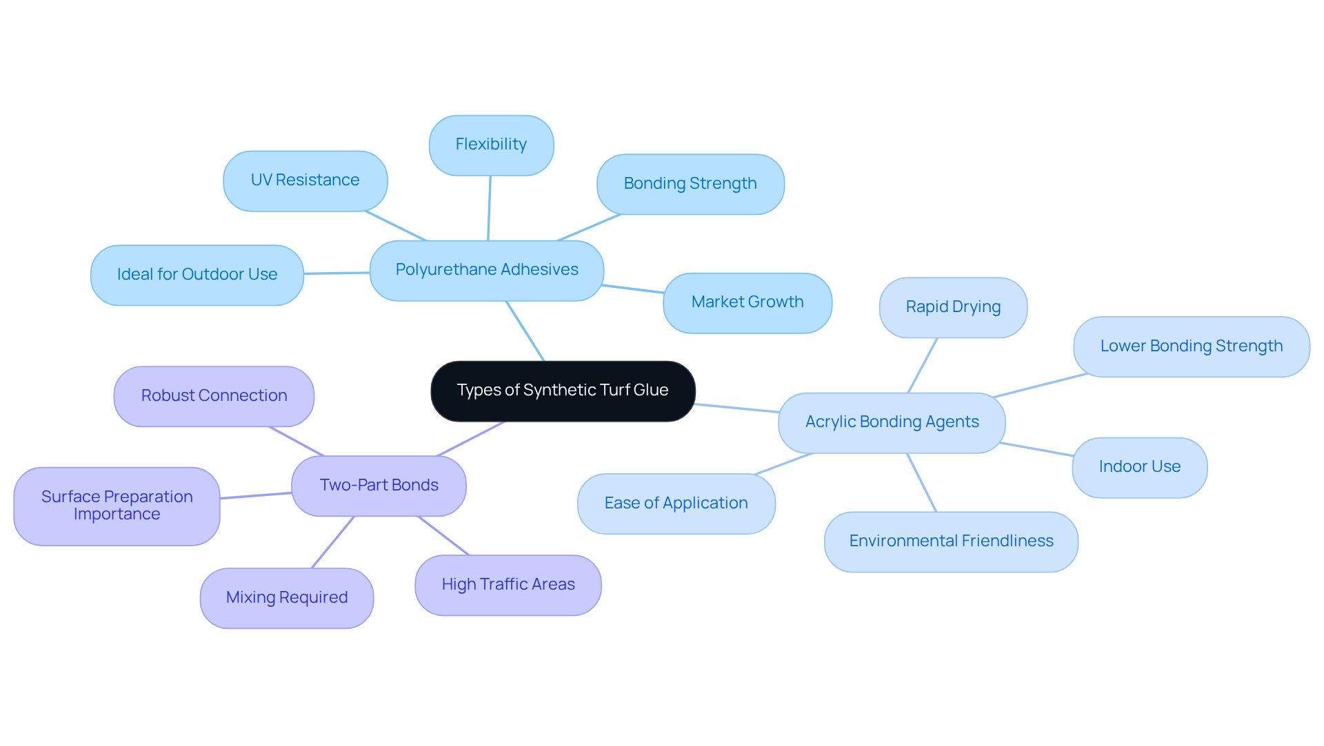 This mindmap starts with the main topic in the center and branches out to show different types of synthetic turf glue. Each branch explains the unique features and best uses for each type, helping you quickly see which glue might be right for your project.