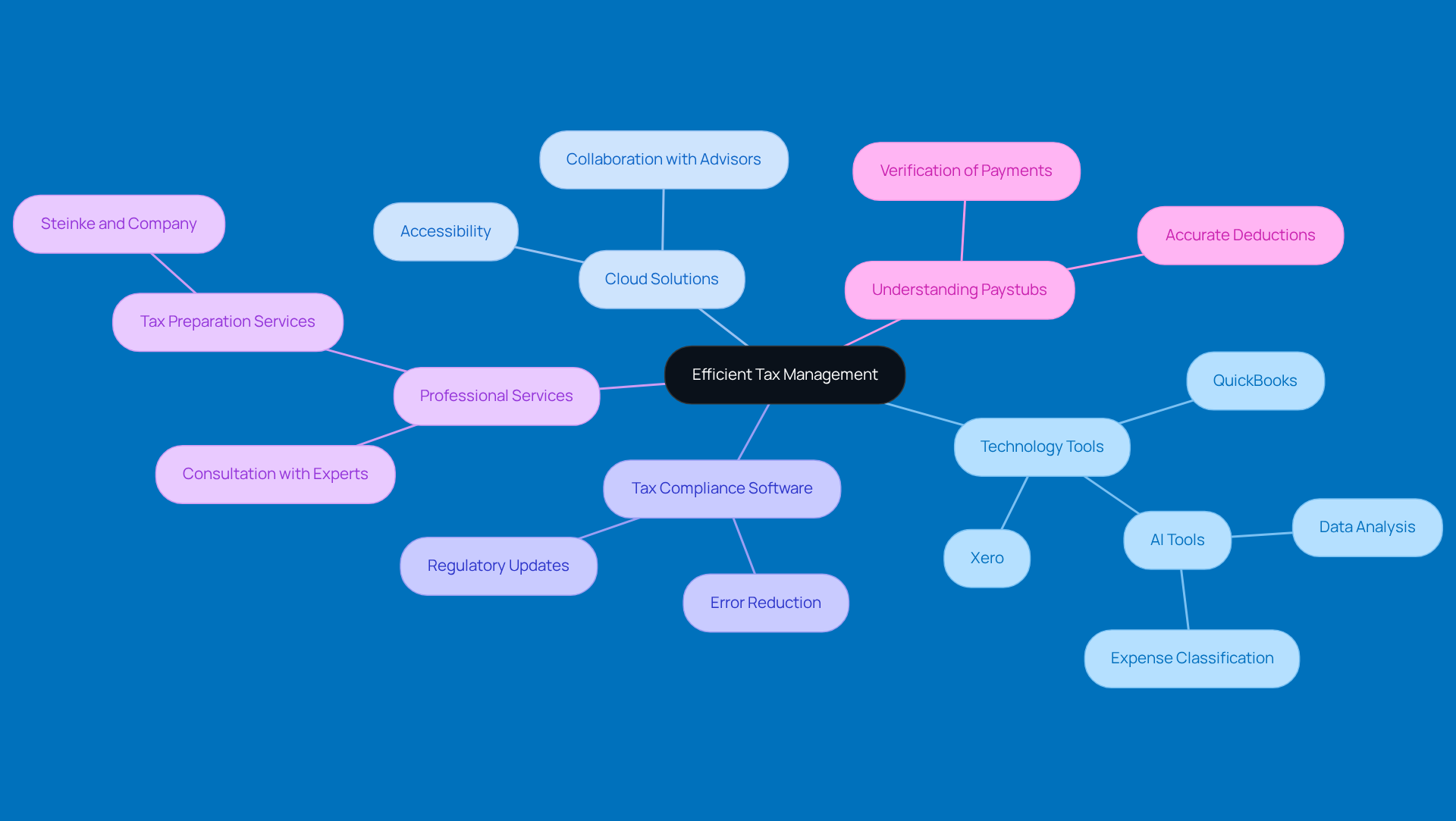 The central node represents the main theme, while the branches show different aspects of how technology can improve tax management. Each sub-branch provides specific examples or benefits, making it easy to understand the connections.