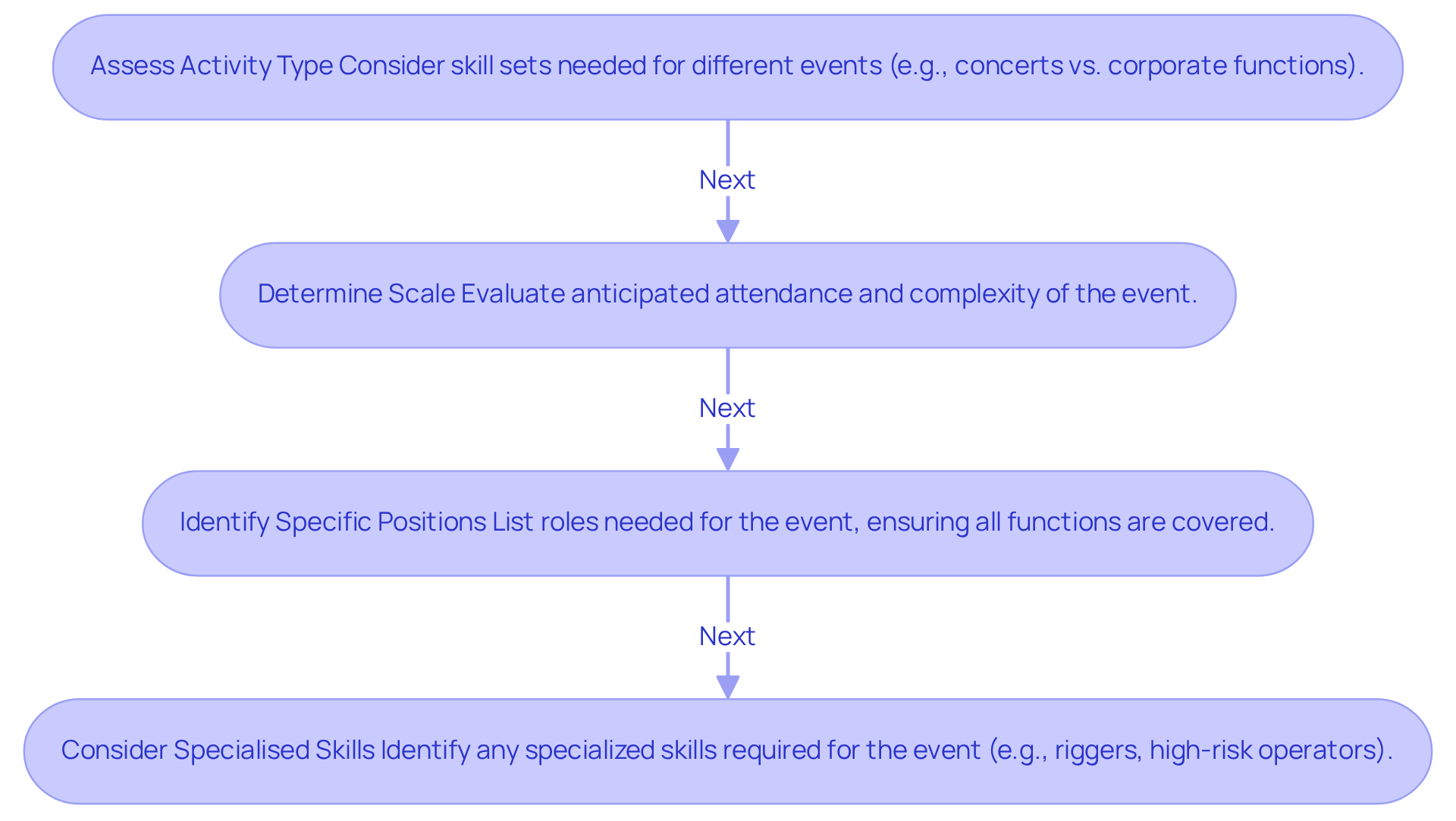 Each box represents a step in the process of defining your event crew. Follow the arrows to see the order in which you should tackle each step, ensuring you cover all necessary aspects for a successful event.