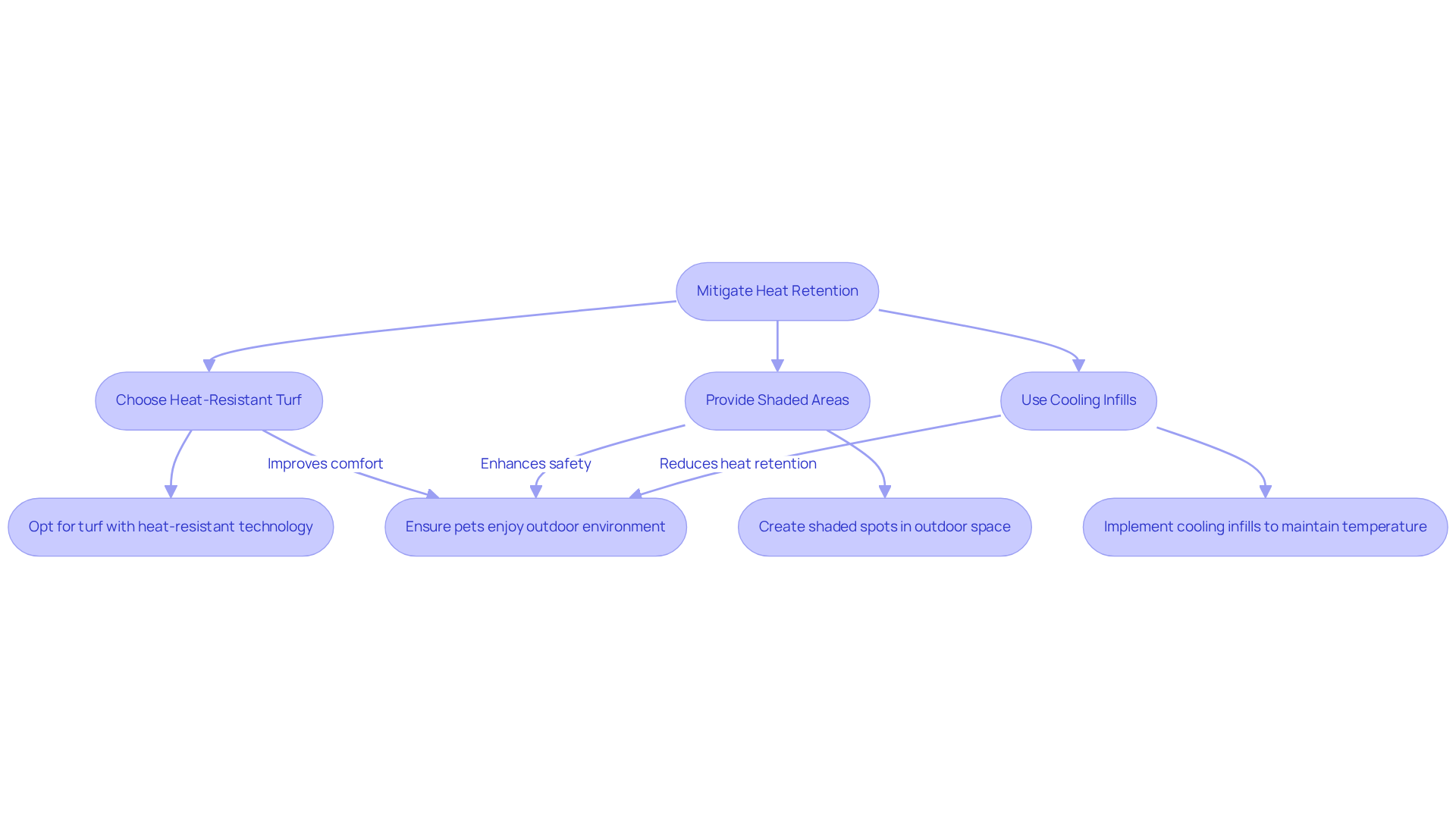 Follow the arrows to see how each strategy helps keep your pets comfortable while playing outside. Each step is a way to tackle the heat issue, ensuring a safer environment for your furry friends.