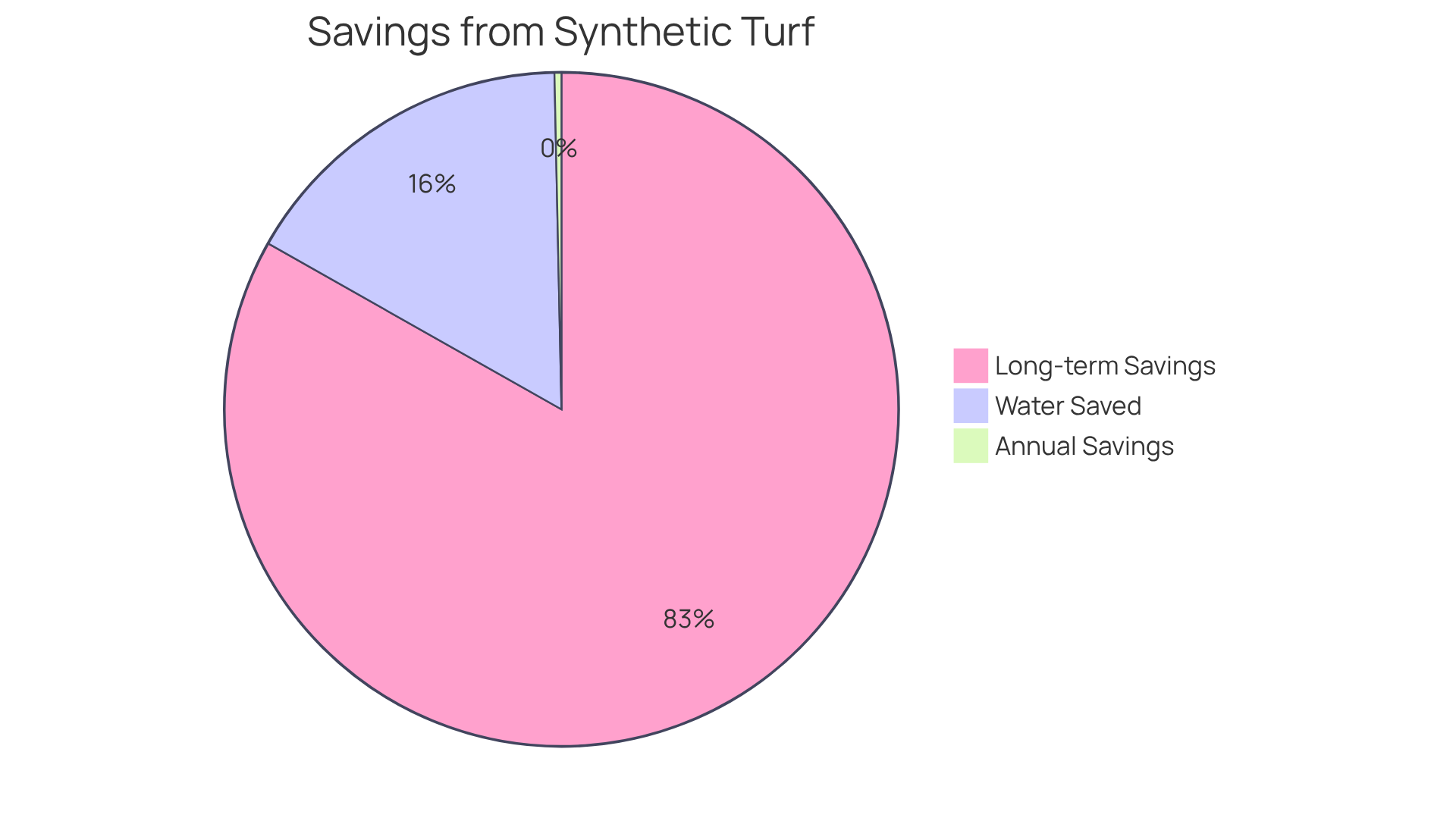 This pie chart shows how much money you can save each year by switching to synthetic turf, how much water you can conserve, and the potential long-term savings. Each slice represents a different aspect of savings, making it easy to see the overall benefits.
