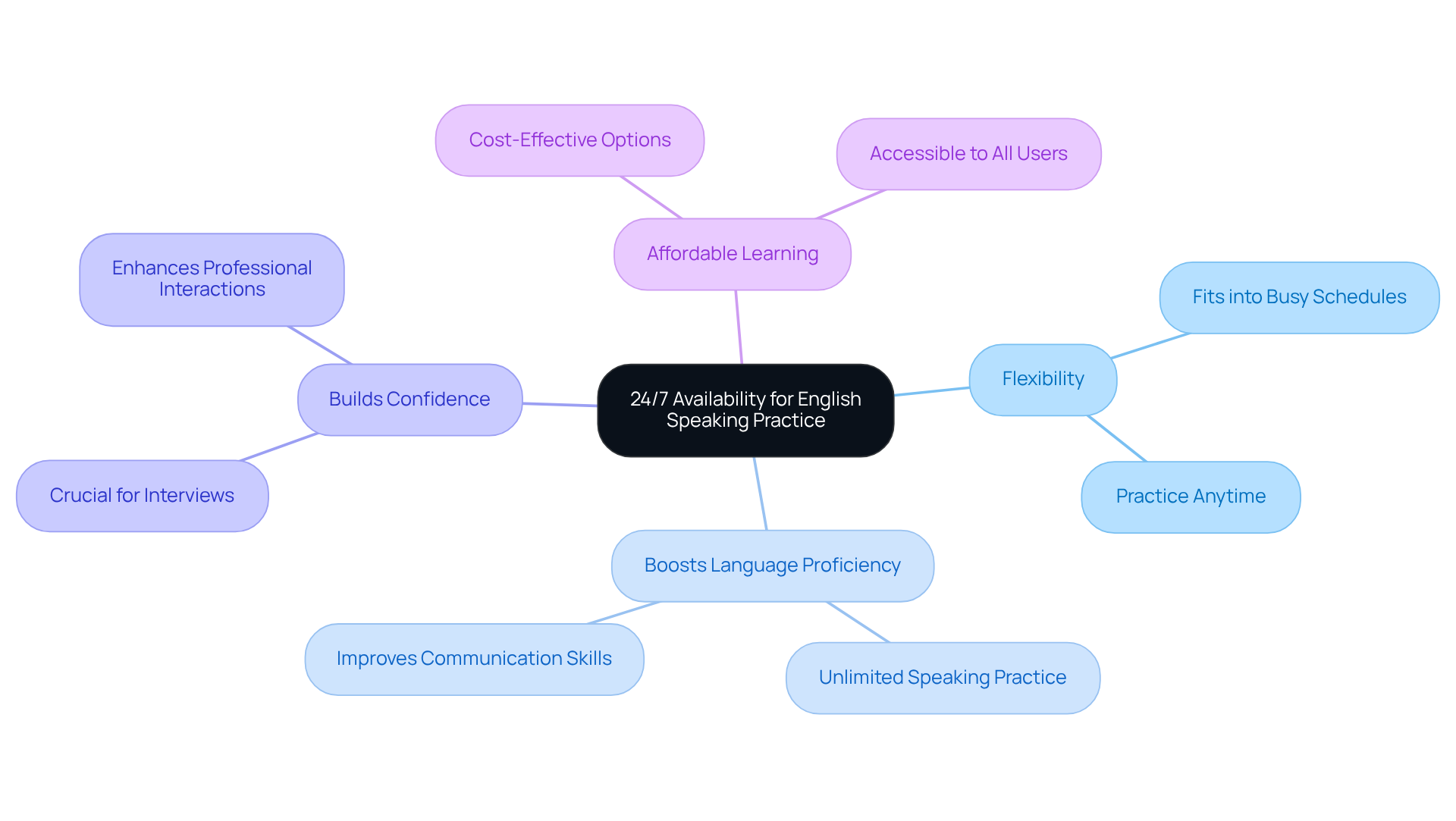 The central node represents the main feature of Fluently, while the branches show the various advantages that come with this flexibility. Each color-coded branch helps you see how these benefits connect to the overall theme.