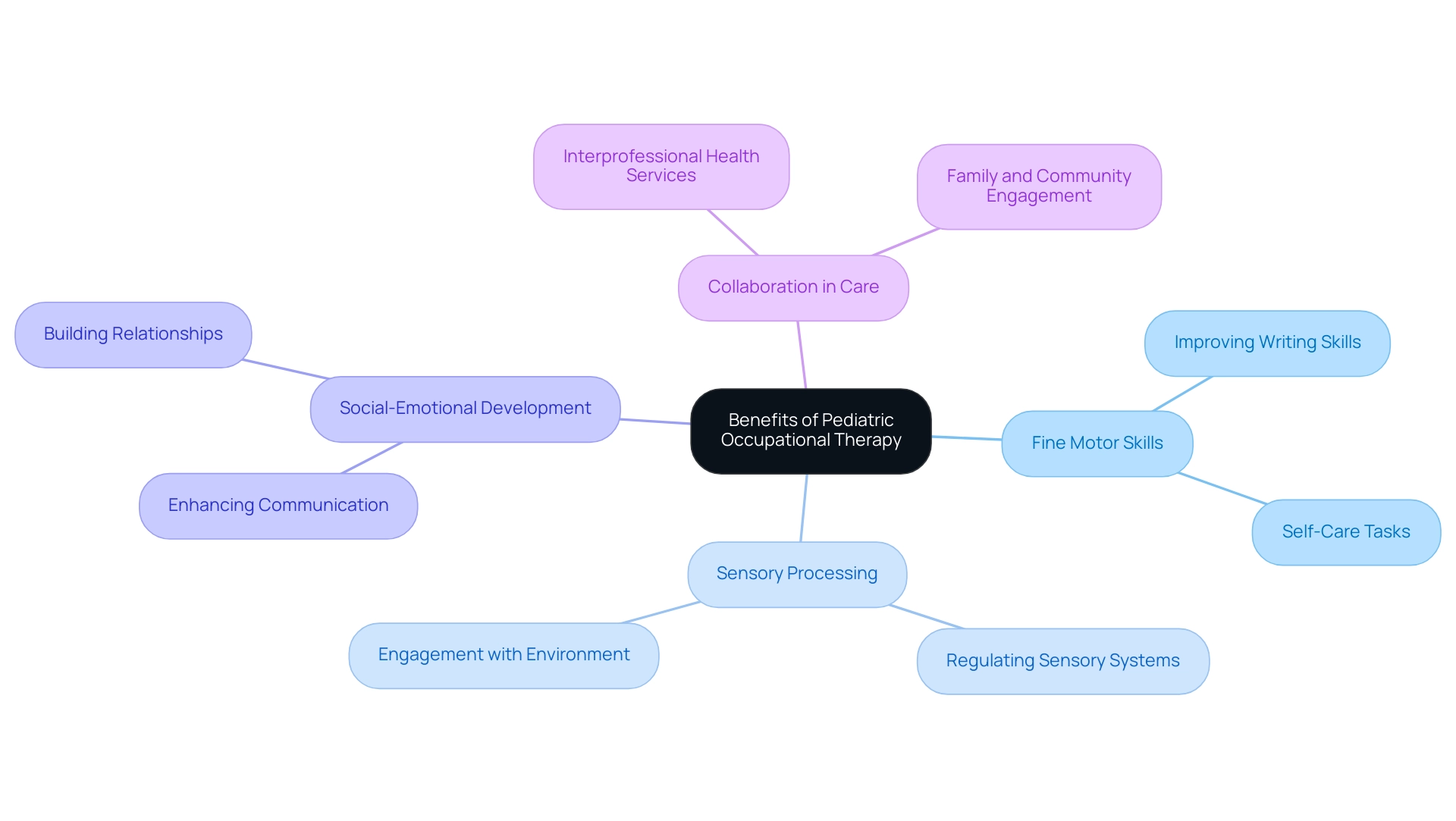 The central node represents pediatric occupational therapy, with branches indicating key areas of development and their respective subcategories.