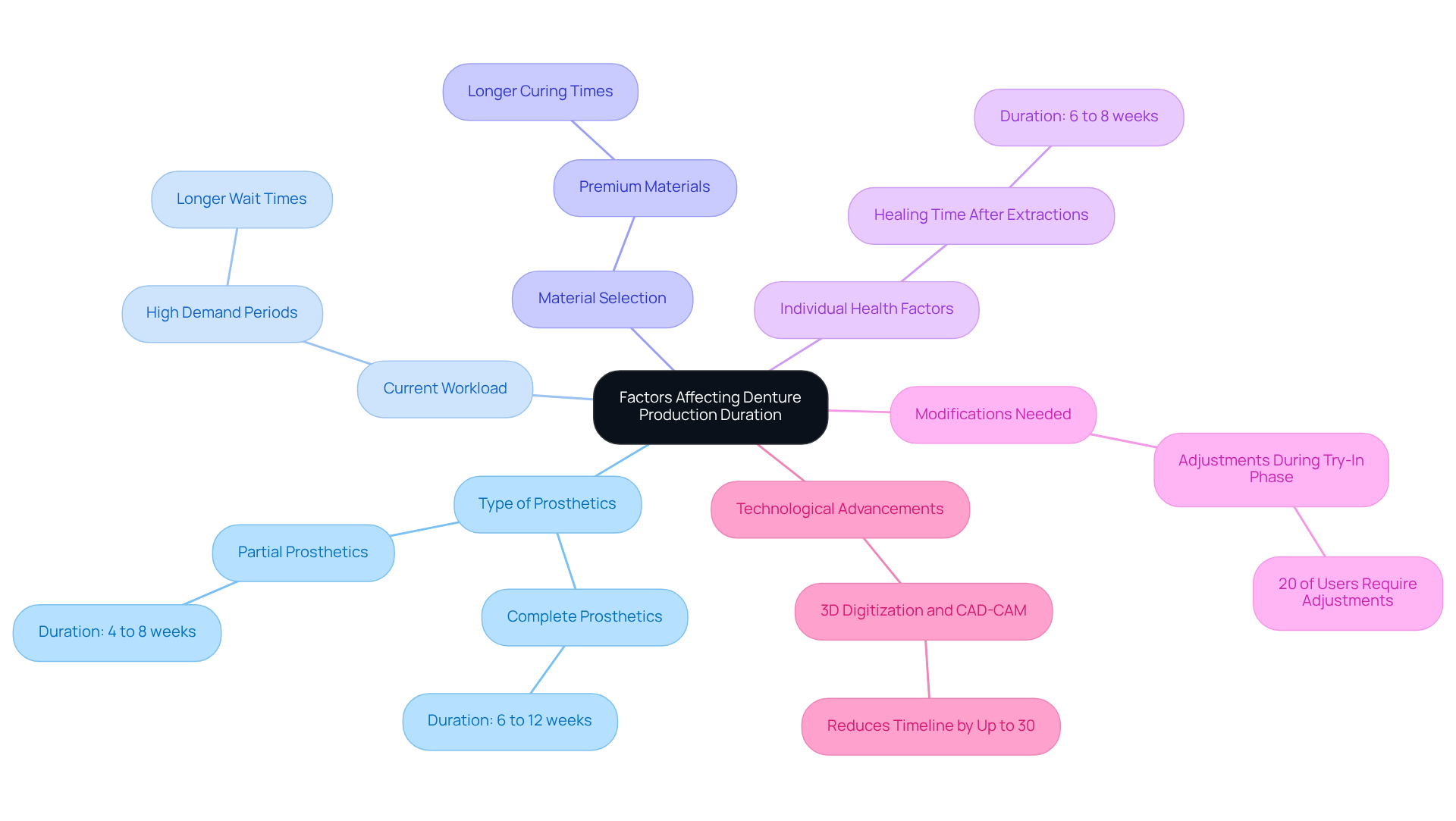The center represents the main topic, while the branches show different factors that can affect how long it takes to produce dentures. Each branch can be explored to understand specific influences on the timeline.