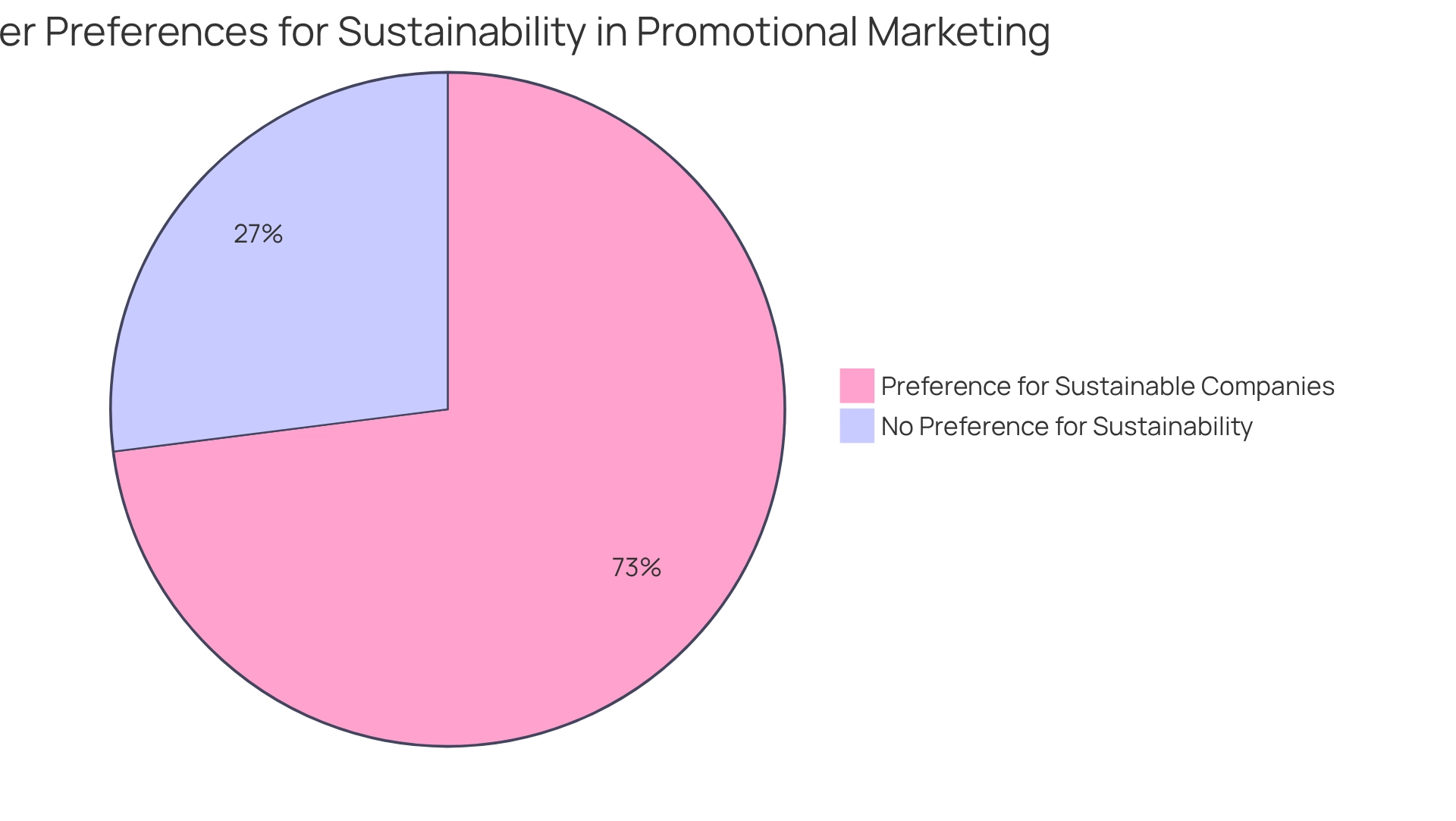 Green segment represents the 73% of consumers preferring sustainable companies; gray segment represents the 27% with no preference. Green segment represents the 73% of consumers preferring sustainable companies; gray segment represents the 27% with no preference.