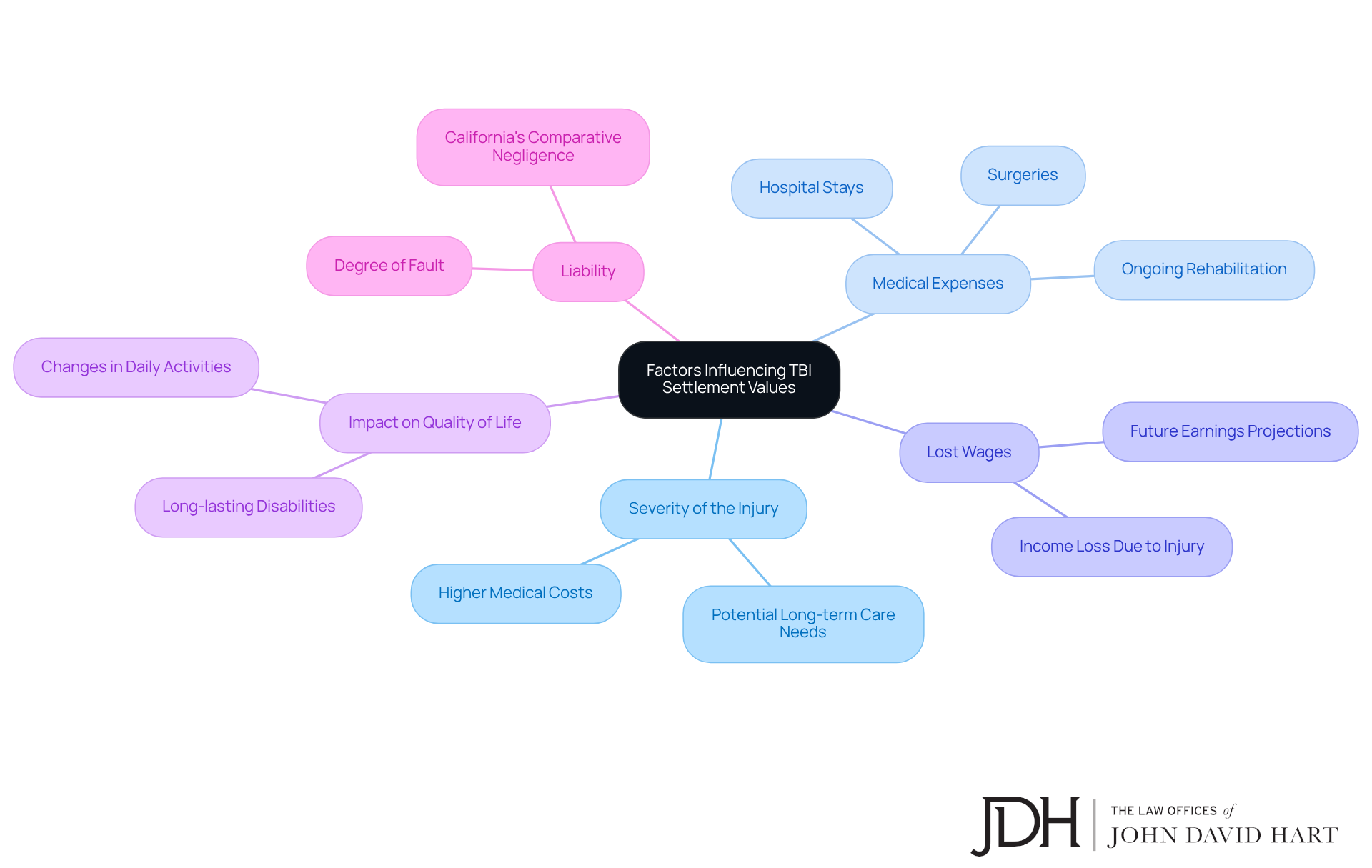 At the center is the main topic of TBI settlements. Each branch represents a key factor affecting these settlements. Explore the sub-branches for deeper insights into how each factor contributes to the overall compensation.