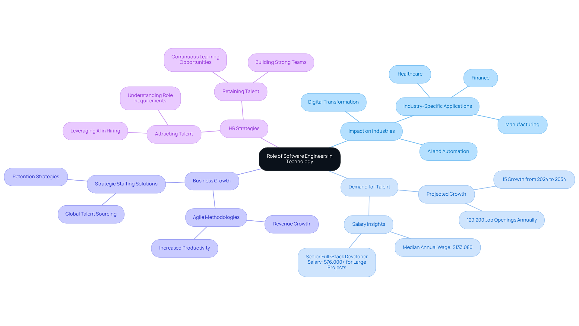 Start at the center with the main topic about software engineers. Each branch shows a different aspect of their role, and the sub-branches give more details. This visual helps to understand how everything connects in the tech landscape.