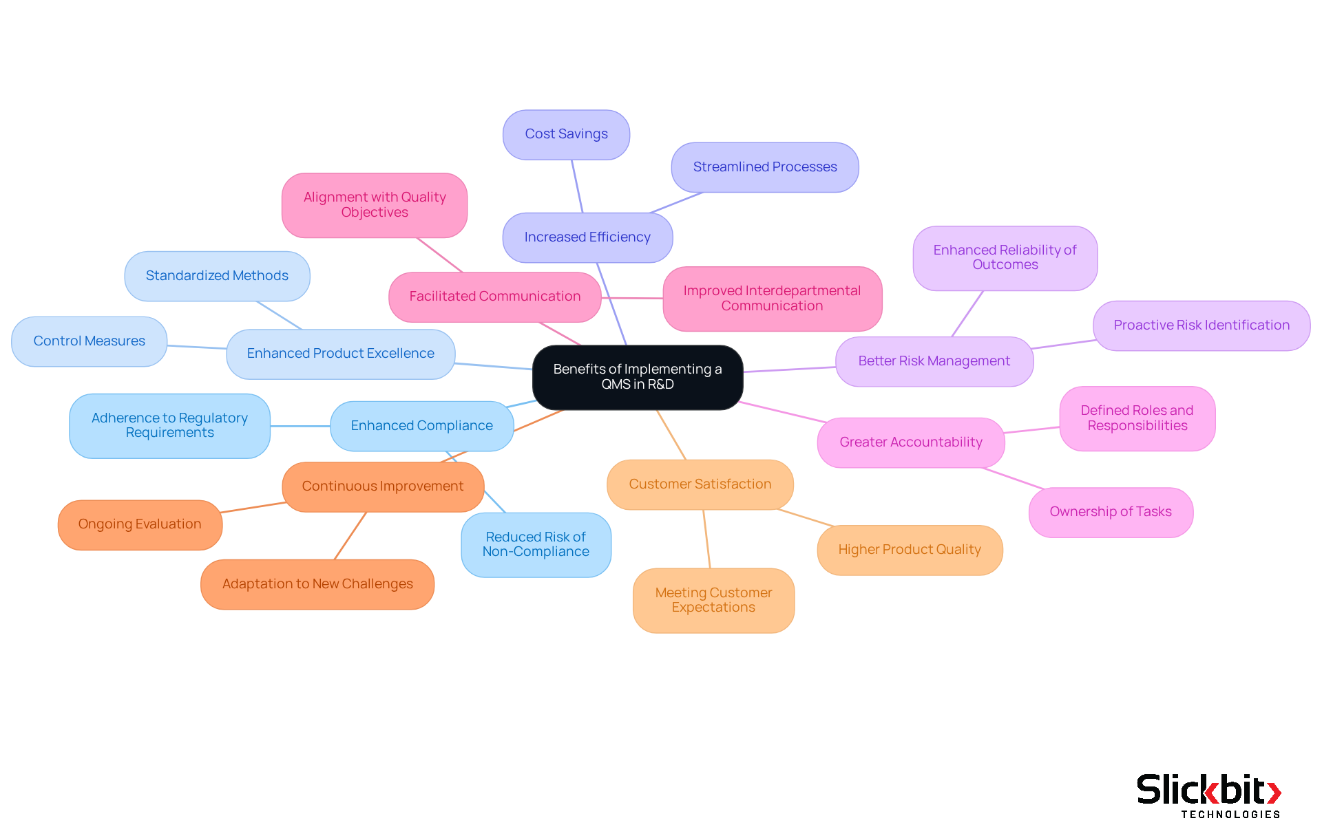 This mindmap shows the key benefits of a QMS. Each branch represents a specific advantage that contributes to better operational effectiveness in R&D. The central node captures the overall theme, while the branches detail how each benefit supports the organization's success.